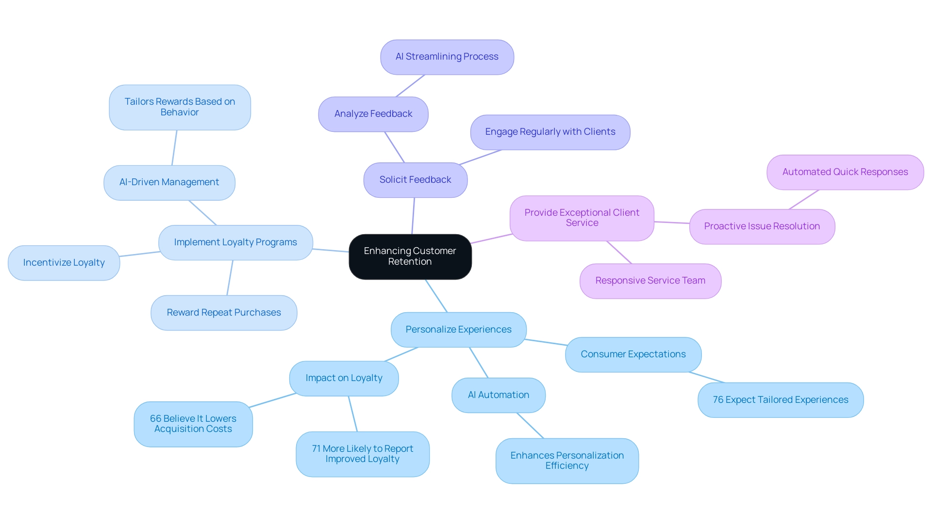 The central node represents the main theme of customer retention, with branches indicating key strategies and sub-branches detailing specific points related to each strategy.