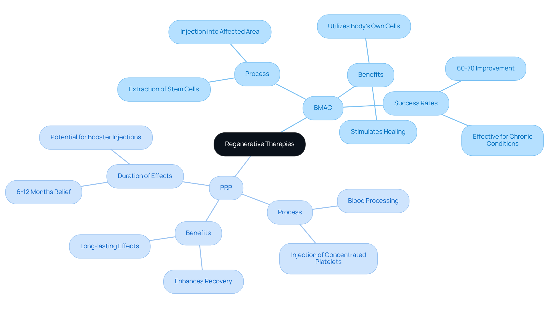 The central node represents the main topic of regenerative therapies. Each branch shows a specific therapy, with further details about how they work, their benefits, and outcomes. This layout helps you see how these therapies relate and differ.