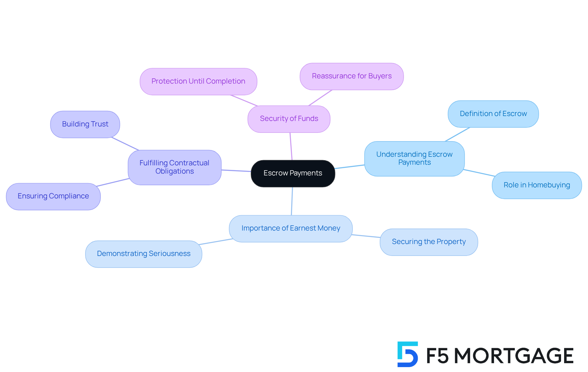 At the center is the main topic of escrow payments. Each branch represents a key consideration, with further details branching out from them. This structure helps you see how each aspect of escrow payments connects back to the central theme. At the center is the main topic of escrow payments. Each branch represents a key consideration, with further details branching out from them. This structure helps you see how each aspect of escrow payments connects back to the central theme.