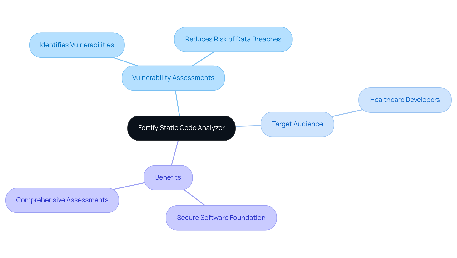 The center represents the Fortify tool, with branches showing its key functions and who benefits from it. Each branch highlights important aspects of how this tool helps in securing software systems.