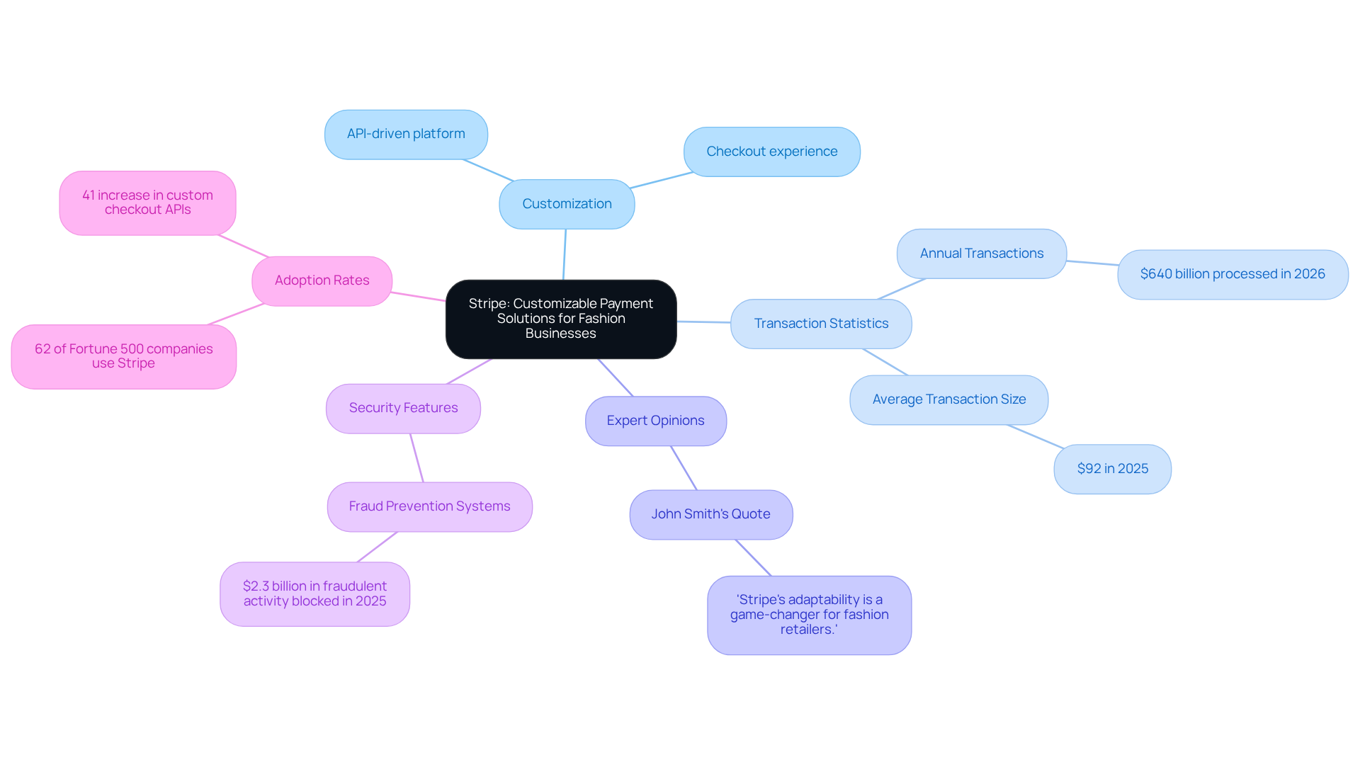 This mindmap shows how Stripe's customizable payment solutions connect to various aspects of the fashion industry. Each branch represents a key area of focus, helping you see how customization, statistics, expert insights, and security all play a role in enhancing payment processing for fashion businesses.
