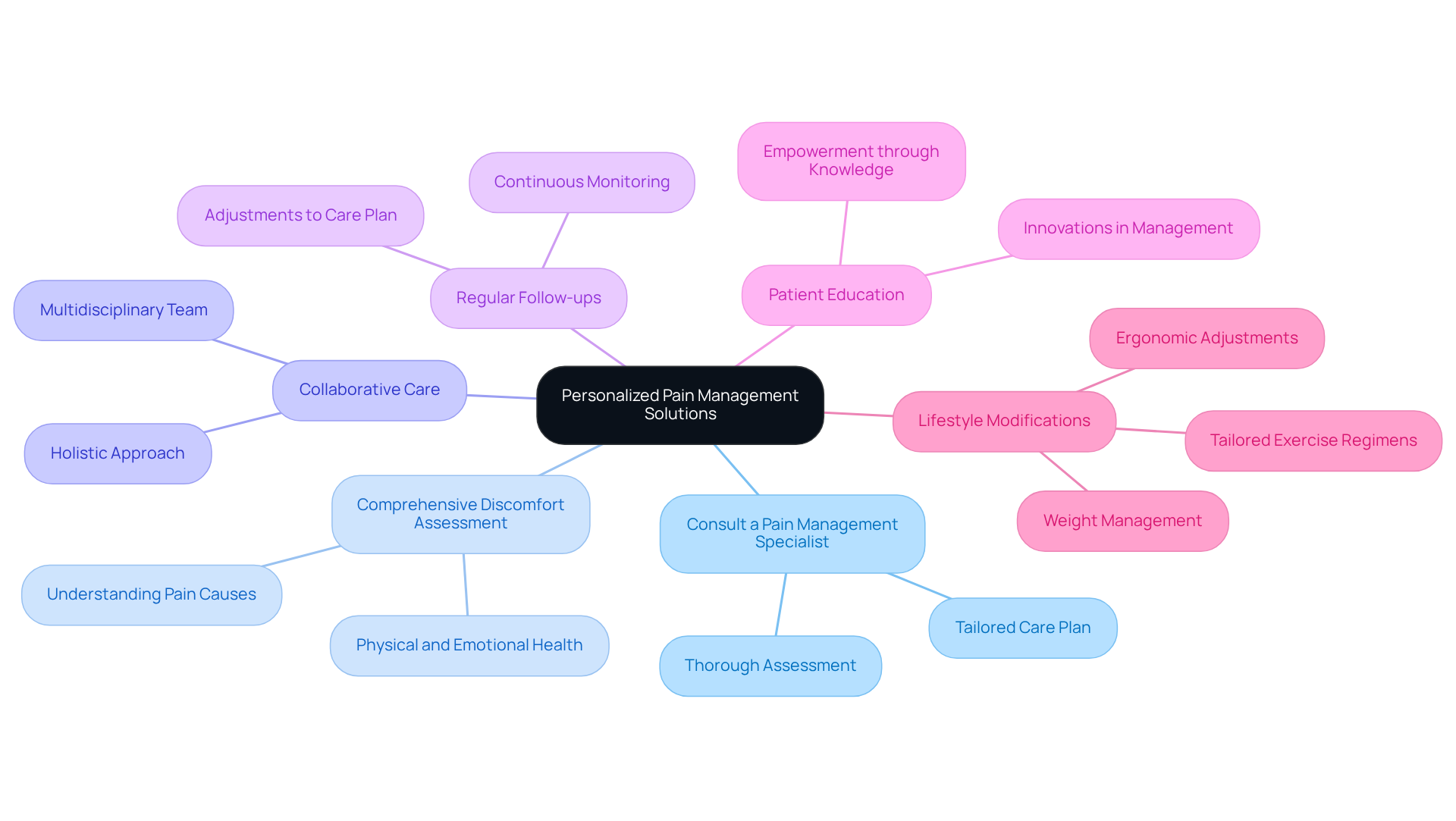 This mindmap starts with the main idea of personalized pain management solutions at the center. Each branch represents a different strategy to manage pain, and the sub-branches provide additional details or benefits. Follow the branches to explore how each solution contributes to better pain management. This mindmap starts with the main idea of personalized pain management solutions at the center. Each branch represents a different strategy to manage pain, and the sub-branches provide additional details or benefits. Follow the branches to explore how each solution contributes to better pain management.