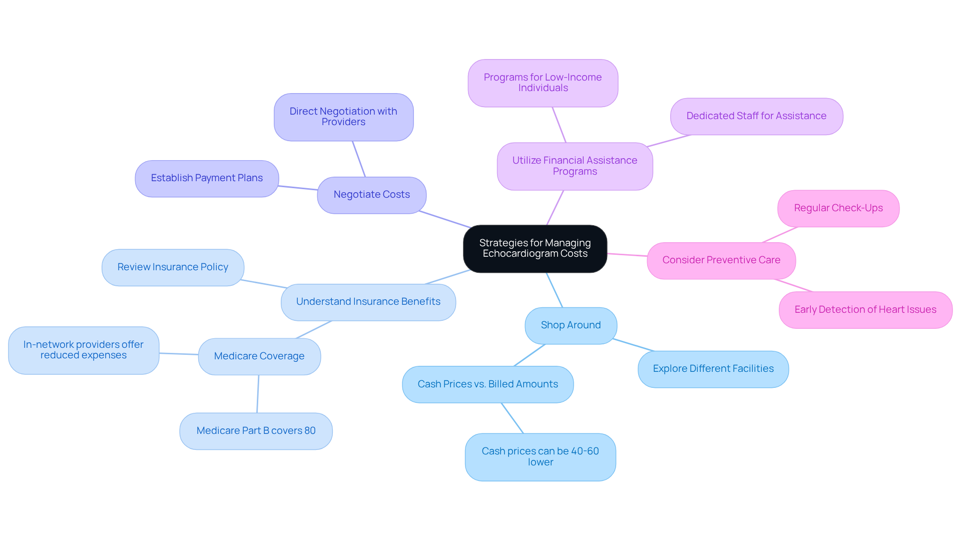 This mindmap shows various strategies to help manage the costs of echocardiograms. Start at the center with the main topic, then follow the branches to explore each strategy. Each branch contains tips and details to help you understand how to reduce your healthcare expenses. This mindmap shows various strategies to help manage the costs of echocardiograms. Start at the center with the main topic, then follow the branches to explore each strategy. Each branch contains tips and details to help you understand how to reduce your healthcare expenses.