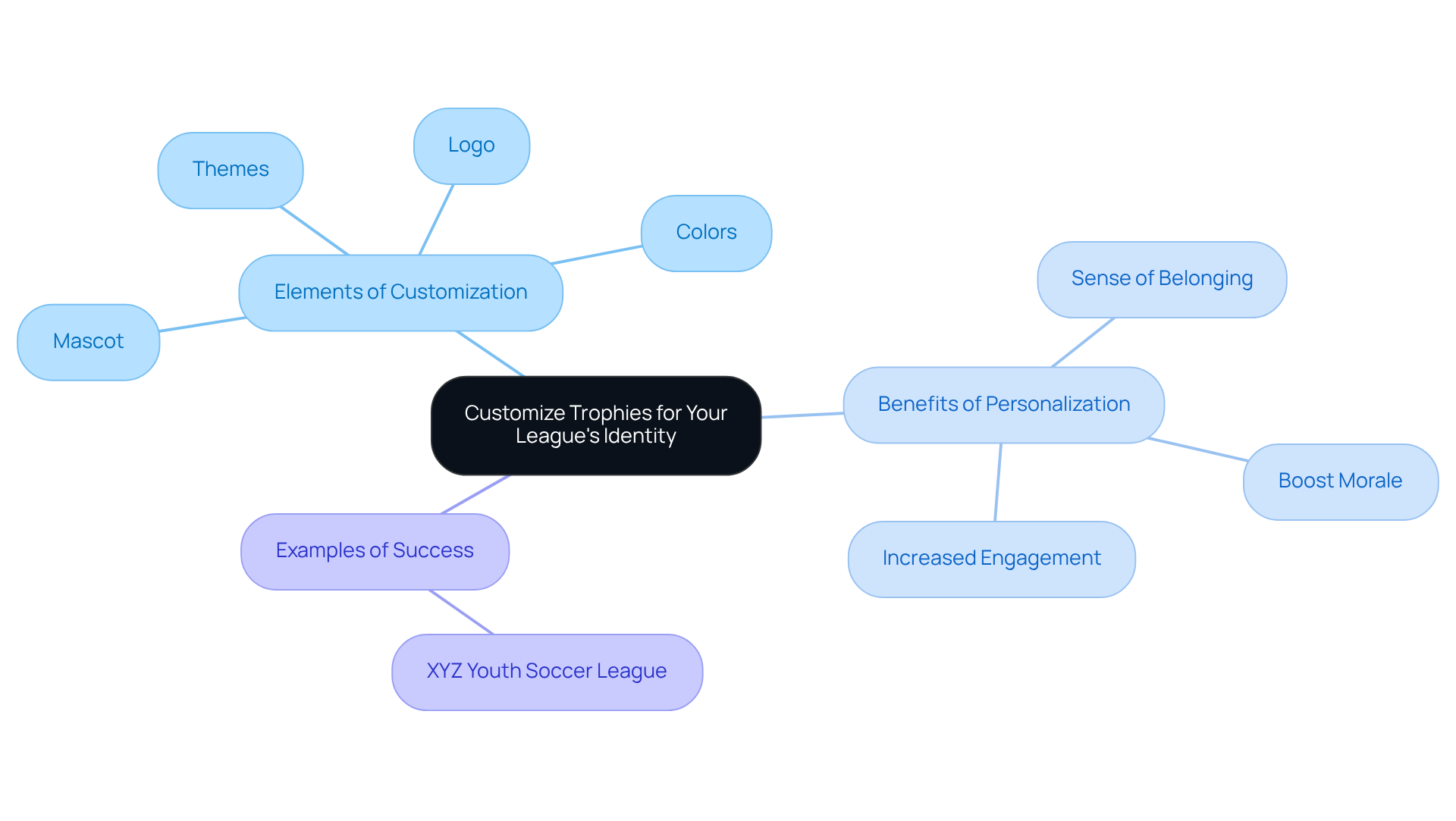 The center represents the main idea of customizing trophies. Each branch shows different aspects of customization and its benefits, helping you understand how they all connect to enhance your league's identity.