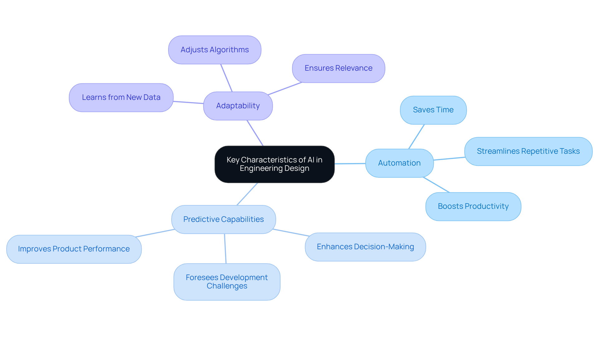 The central node represents the main topic, while the branches show the three key characteristics of AI. Each sub-branch provides additional details about how these characteristics contribute to engineering design.