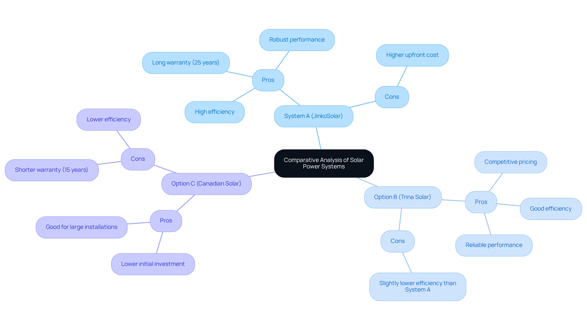 This mindmap shows the different solar power systems available for manufacturing facilities. Each branch represents a system, and the sub-branches list the advantages and disadvantages. This way, you can easily see how each system compares in terms of efficiency, cost, and warranty.