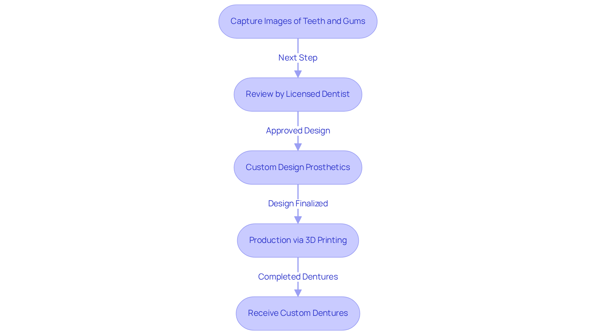 Follow the arrows to see how the process works: from capturing images to receiving your custom dentures, each step is designed to enhance convenience and comfort.