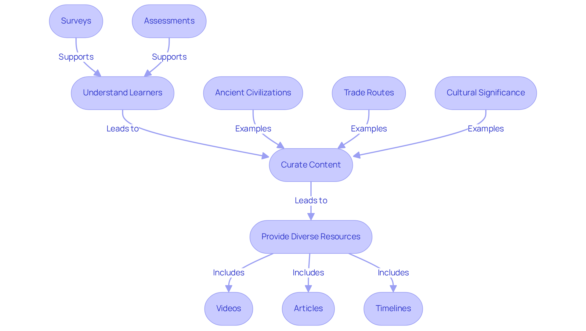 Follow the arrows to see how understanding students leads to curating relevant content and providing various resources for a richer learning experience.
