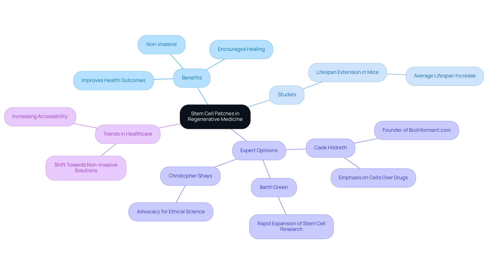 The central node represents the main topic, while the branches show different aspects of stem cell patches. Each branch highlights important points, making it easy to see how they relate to the overall theme of regenerative medicine. The central node represents the main topic, while the branches show different aspects of stem cell patches. Each branch highlights important points, making it easy to see how they relate to the overall theme of regenerative medicine.