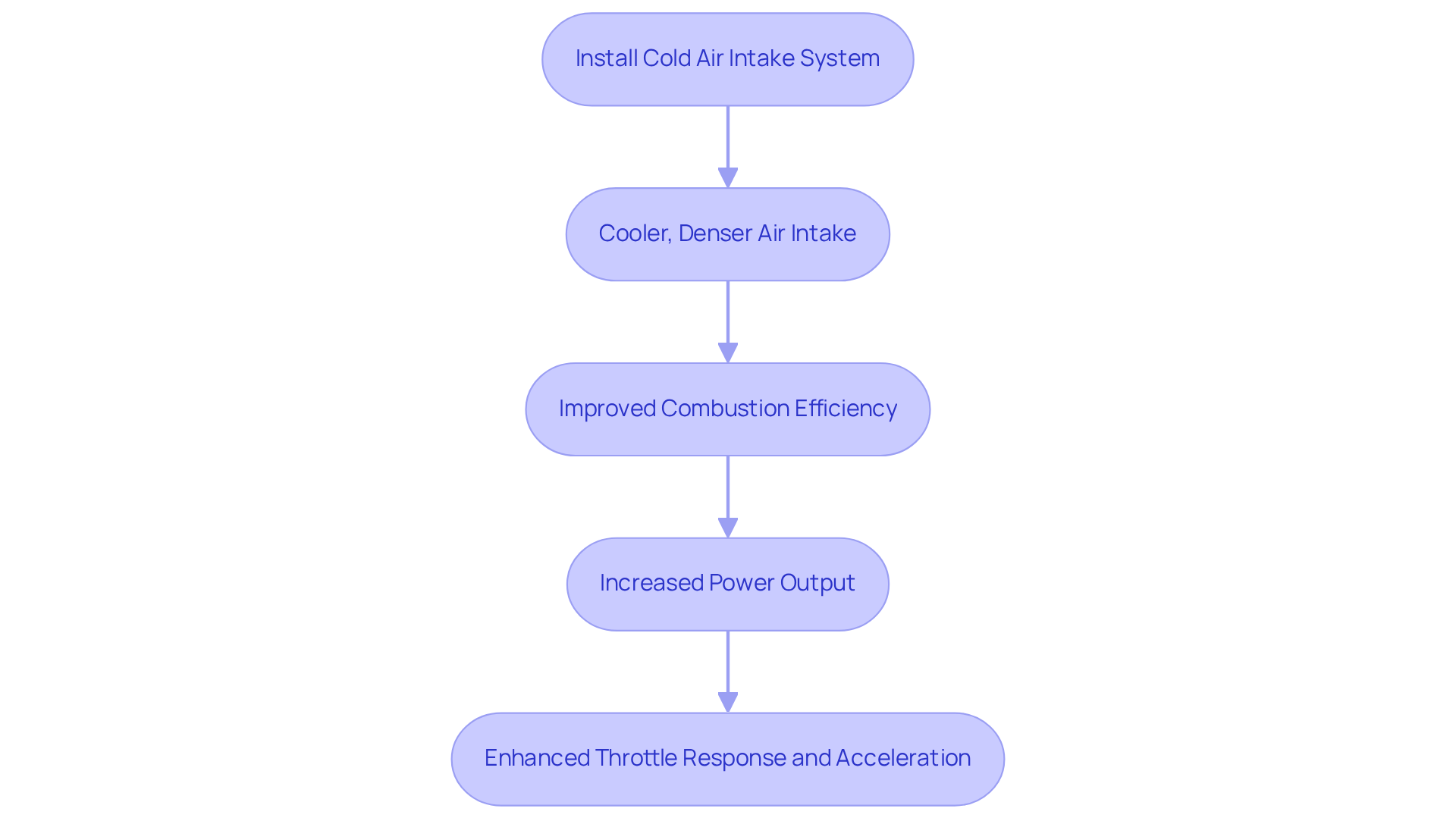 Follow the arrows to see how installing a cold air intake leads to better air intake, which boosts combustion efficiency and ultimately enhances your vehicle's performance.