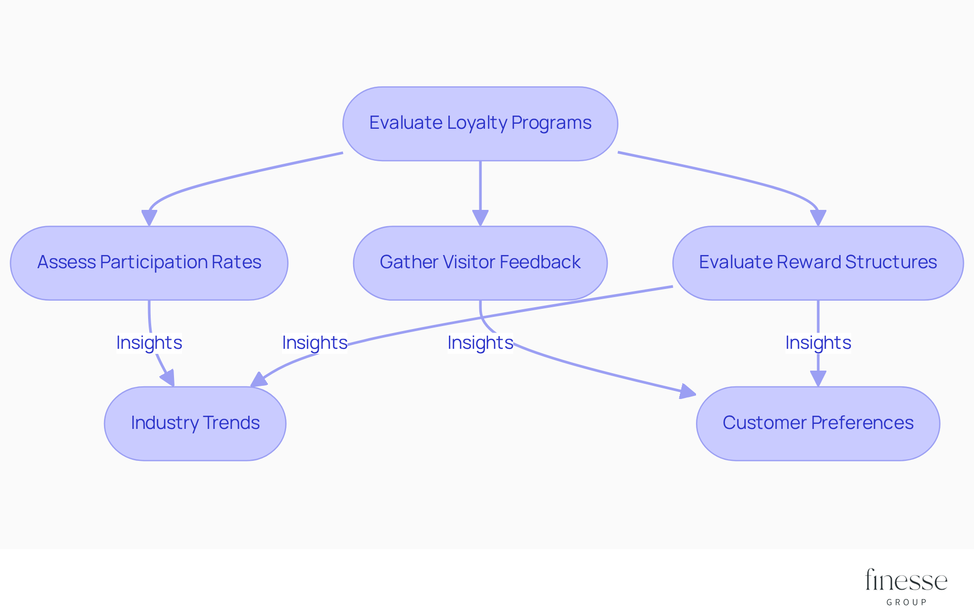 Each box represents a step in the process of refining loyalty programs. Follow the arrows to see how each step connects and contributes to enhancing guest satisfaction.