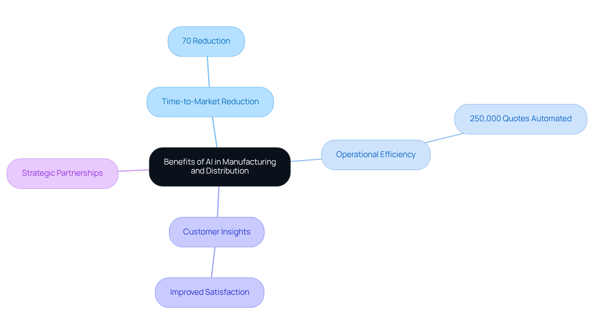 The central node represents the overall benefits of AI, with branches showing specific outcomes and metrics. Quotes from industry leaders illustrate the real-world impact of these benefits. The central node represents the overall benefits of AI, with branches showing specific outcomes and metrics. Quotes from industry leaders illustrate the real-world impact of these benefits.