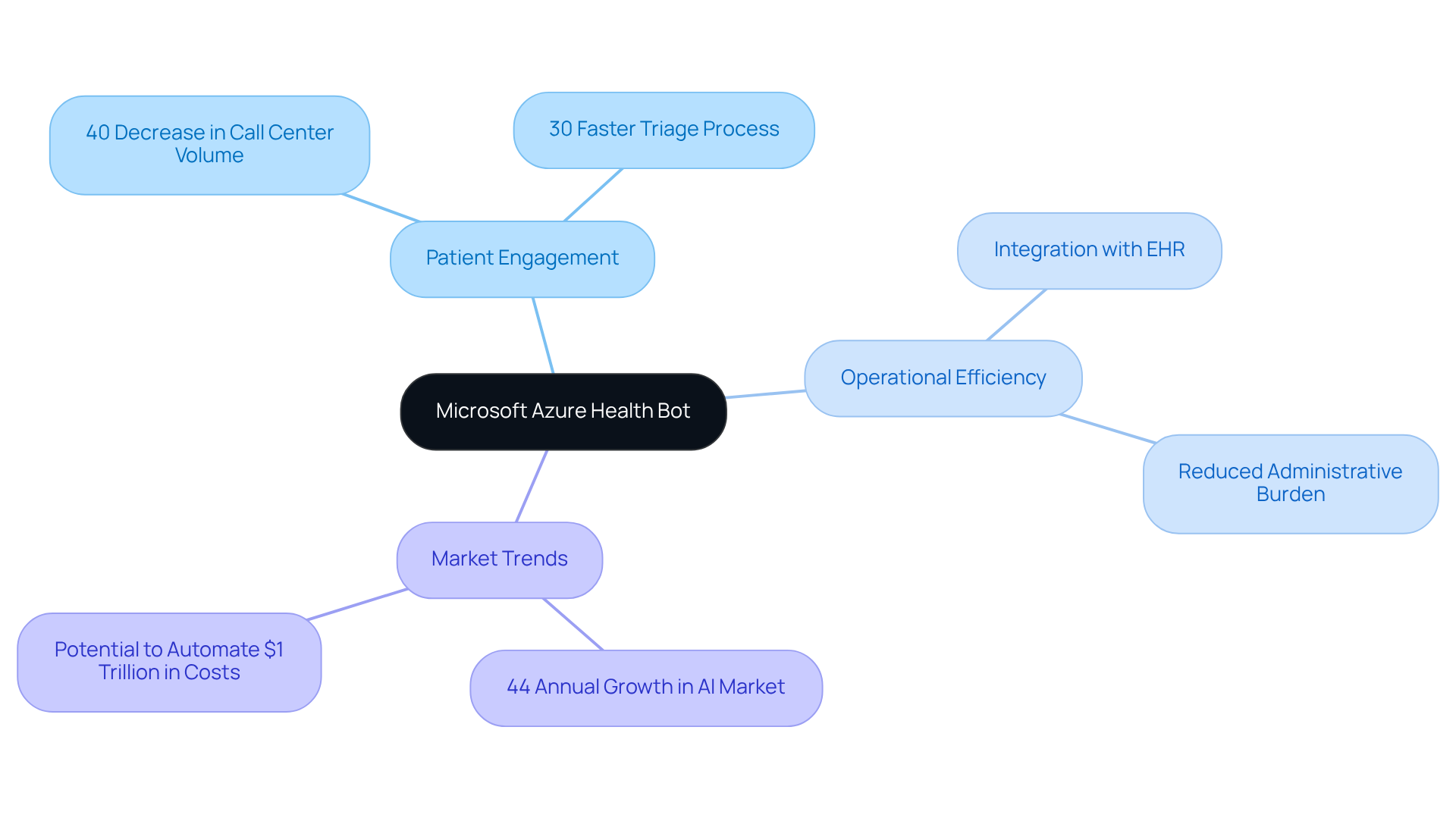 The central node represents the Azure Health Bot, with branches showing its benefits in patient engagement and operational efficiency, along with market growth trends. Each branch highlights specific statistics and insights.