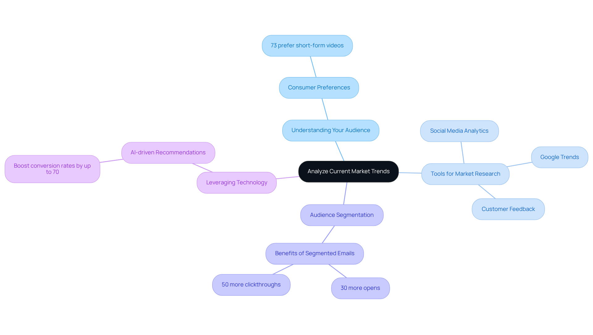 This mindmap starts with the main idea of analyzing market trends and branches out into various strategies and tools. Each branch represents a key area of focus, helping you see how they connect and contribute to understanding your audience better.