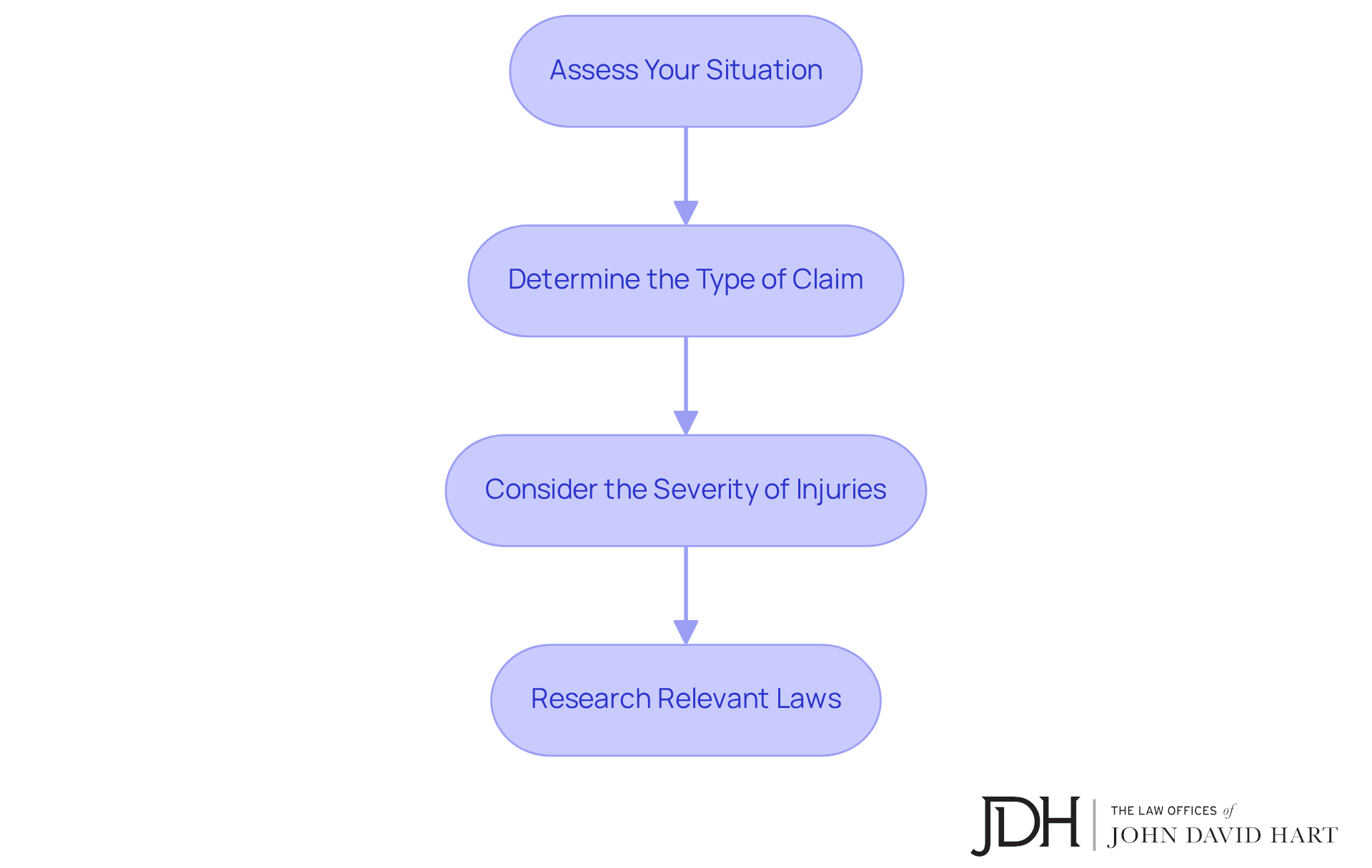 Each box represents a step you should take to understand your legal needs better. Follow the arrows to see how each step leads to the next, helping you prepare for finding the right attorney.