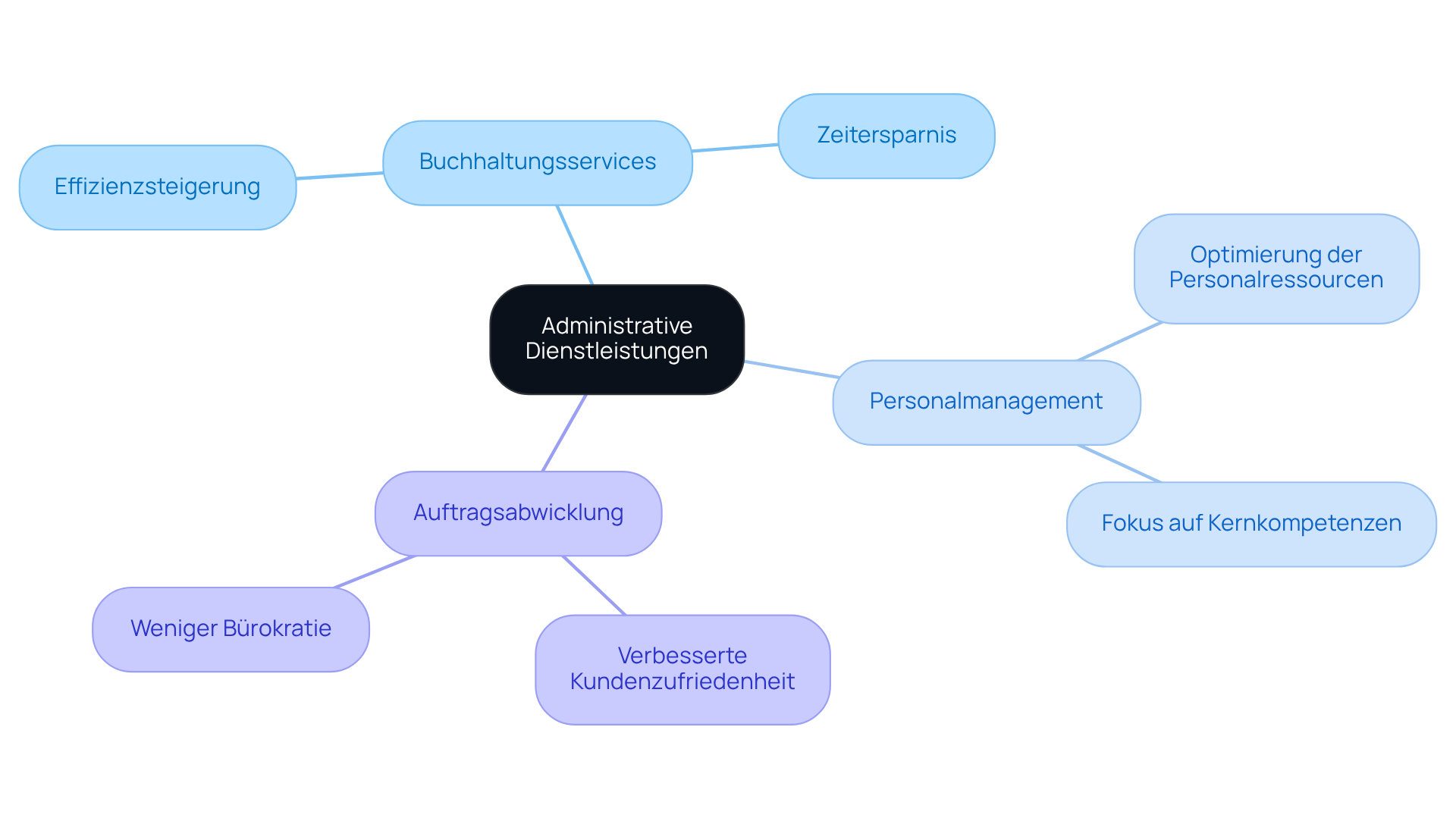 In der Mitte steht die zentrale Idee der administrativen Dienstleistungen. Die Äste zeigen die verschiedenen Bereiche, in denen Unterstützung angeboten wird, und wie diese den Handwerksunternehmern helfen, sich auf ihre Kernkompetenzen zu konzentrieren.
