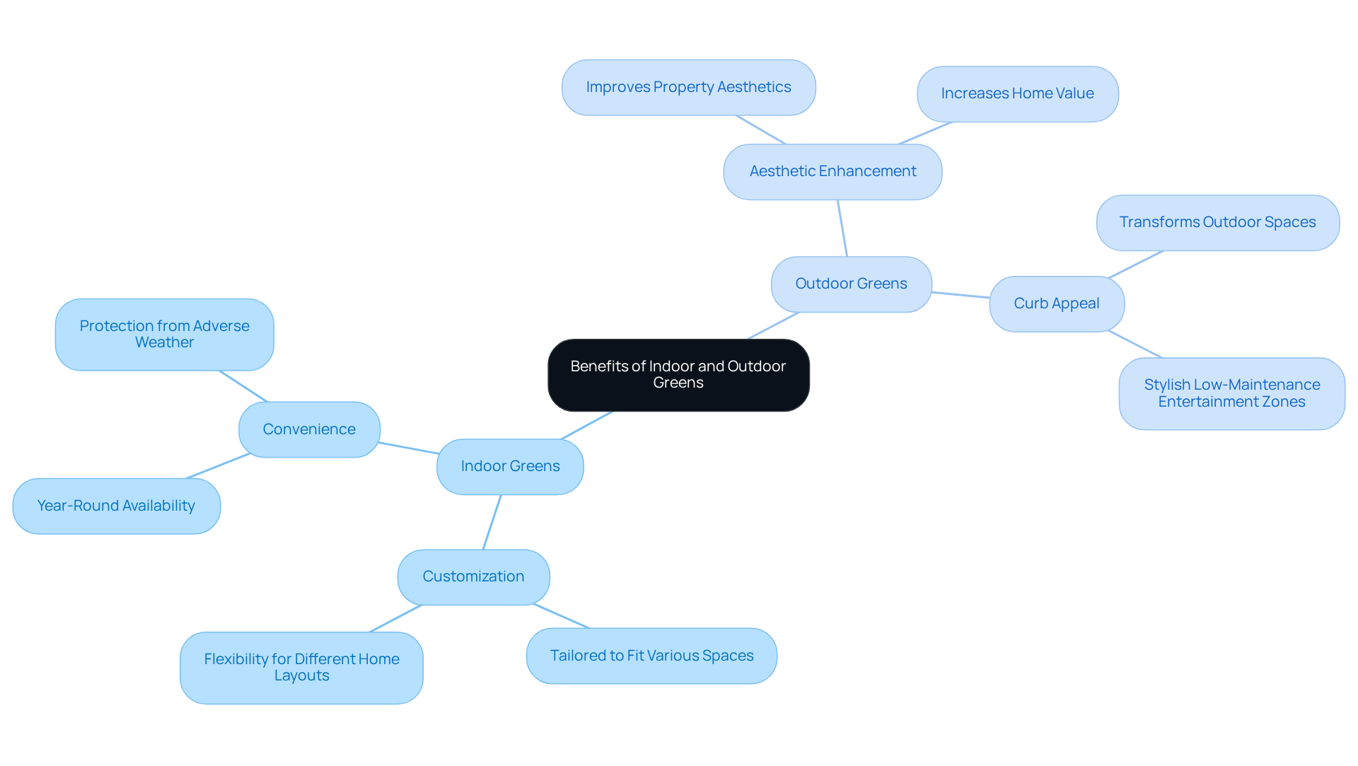 The central node represents the overall topic, while the branches show the specific benefits of each type of putting green. Indoor greens focus on convenience and customization, while outdoor greens emphasize aesthetics and property value.
