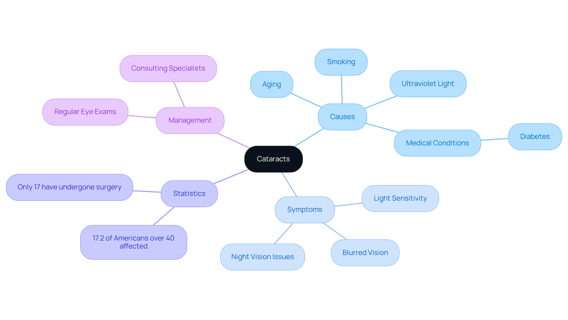 The central node represents cataracts, with branches showing the causes and symptoms. Each color-coded branch helps you see how different factors relate to cataracts and their management. The central node represents cataracts, with branches showing the causes and symptoms. Each color-coded branch helps you see how different factors relate to cataracts and their management.