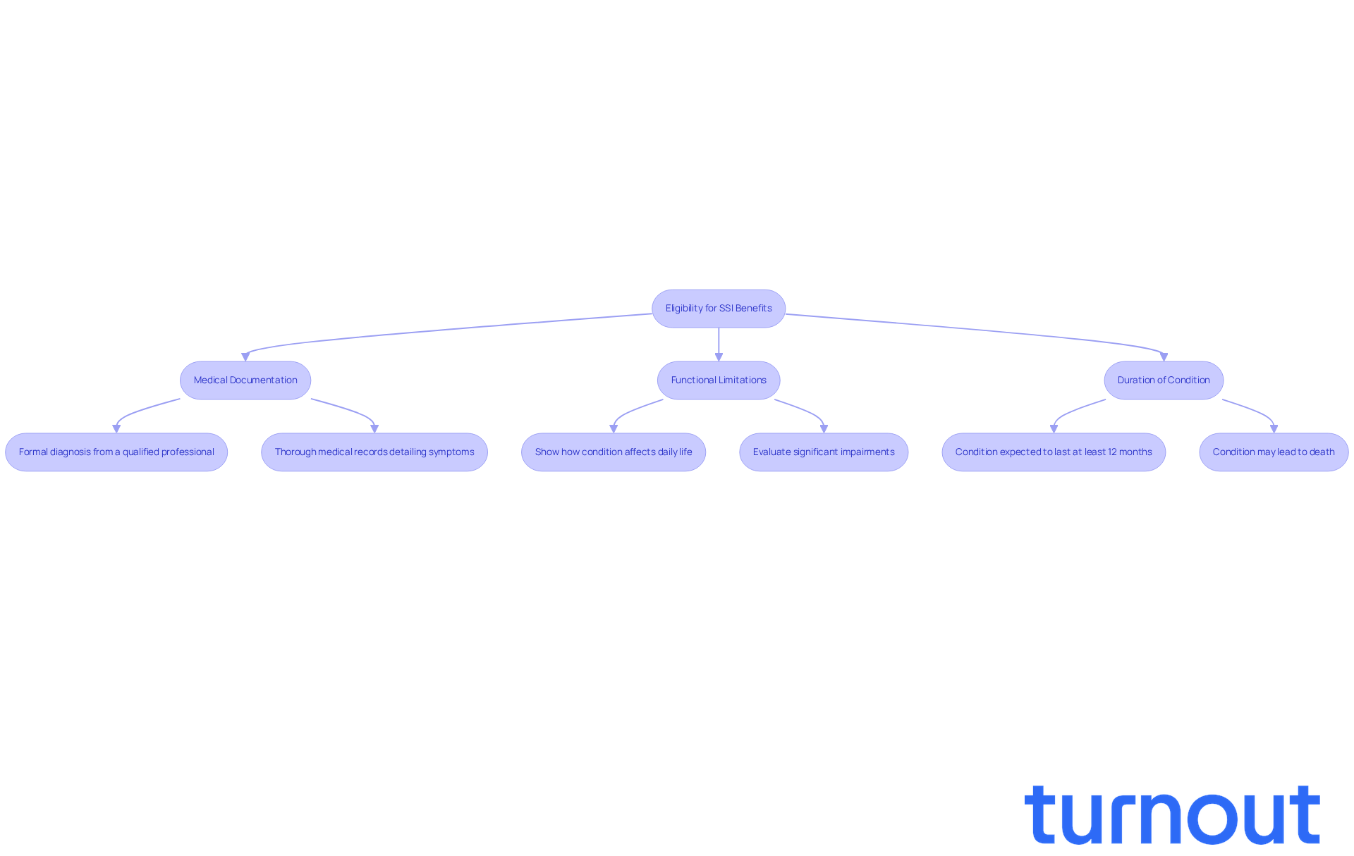 Follow the arrows to see the steps you need to take for SSI eligibility. Each box represents a key requirement, and the details inside explain what you need to provide.