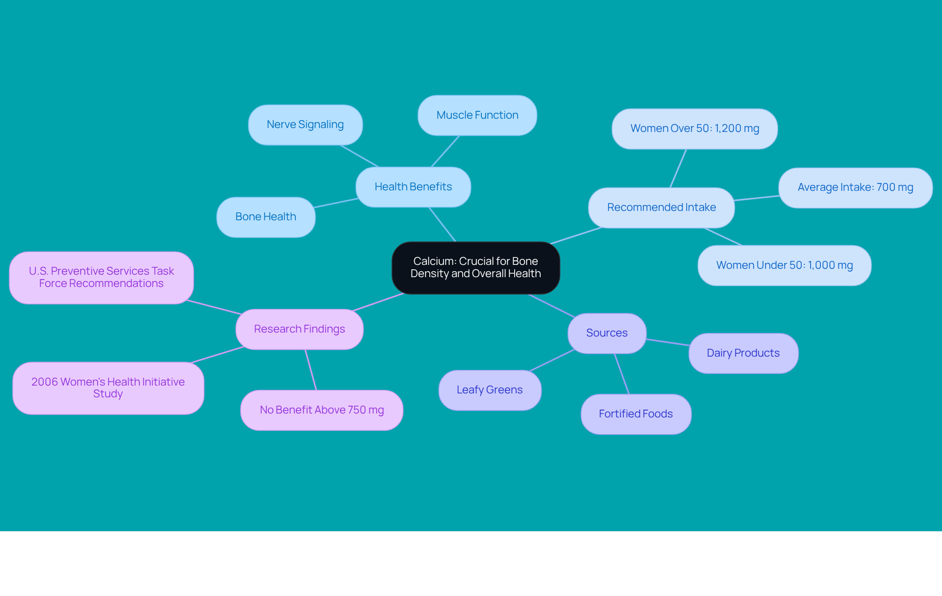 This mindmap shows how calcium is vital for our health. Start at the center with calcium, then explore its benefits, how much we need, where to find it, and what research says about it. Each branch leads to important information that helps us understand calcium better.