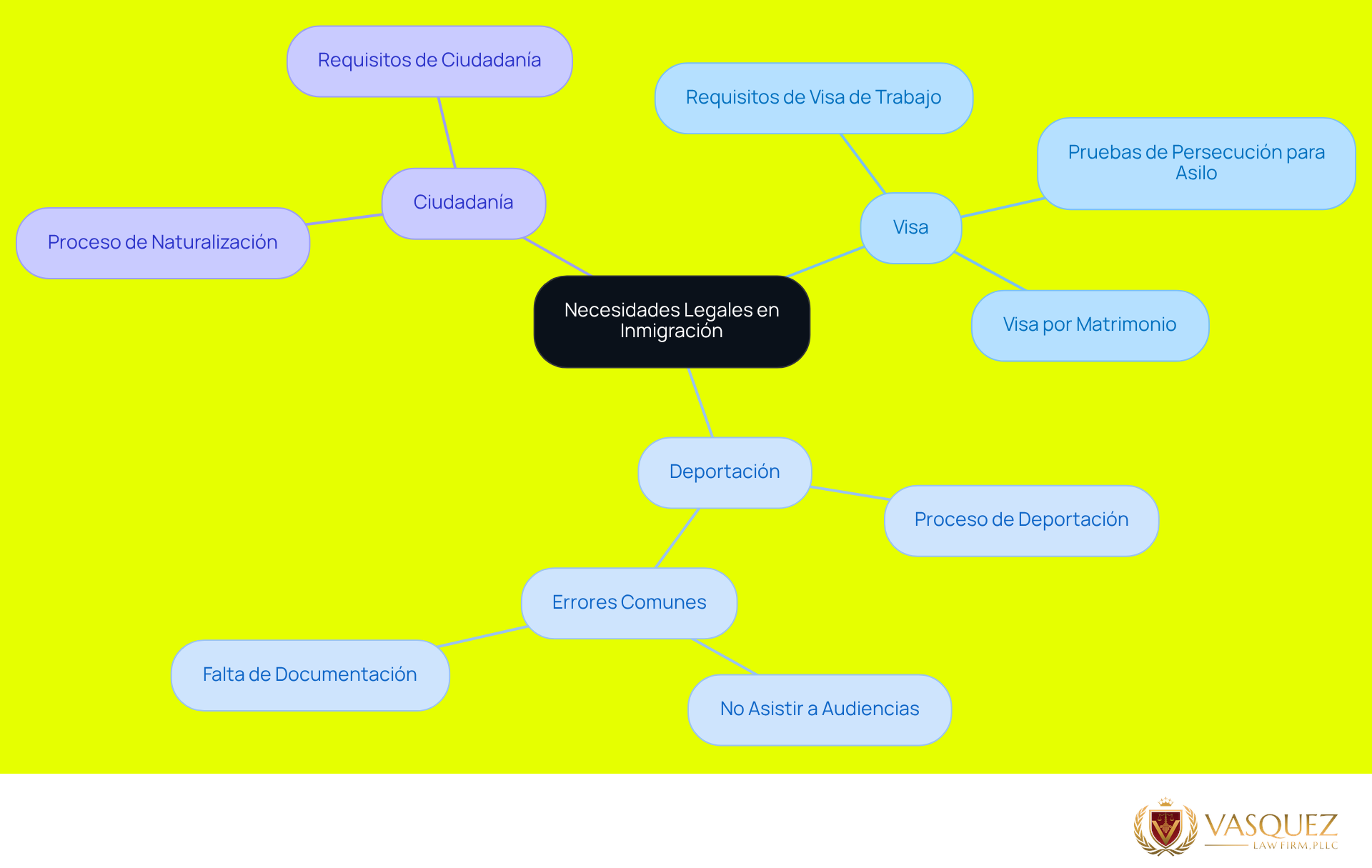 El nodo central representa tus necesidades legales. Las ramas indican diferentes áreas de enfoque y las sub-ramas detallan los requisitos y consideraciones específicas para cada situación.