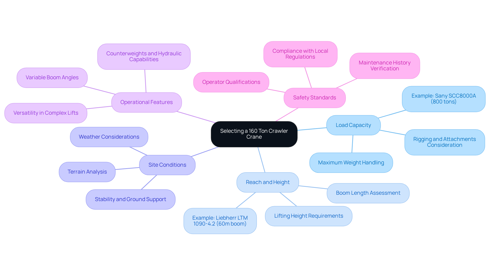The central node represents the main topic, while each branch shows a key criterion to consider. Follow the branches to explore specific details and examples related to each criterion.