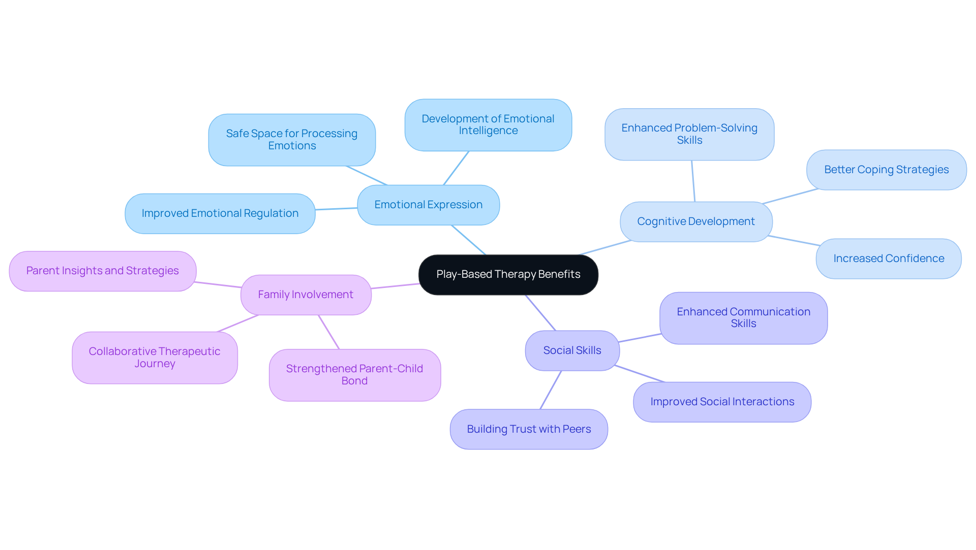 The central node represents the overall theme of play-based therapy, while the branches show the key benefits. Each sub-branch provides specific details about how play therapy supports children's growth in various areas. The central node represents the overall theme of play-based therapy, while the branches show the key benefits. Each sub-branch provides specific details about how play therapy supports children's growth in various areas.