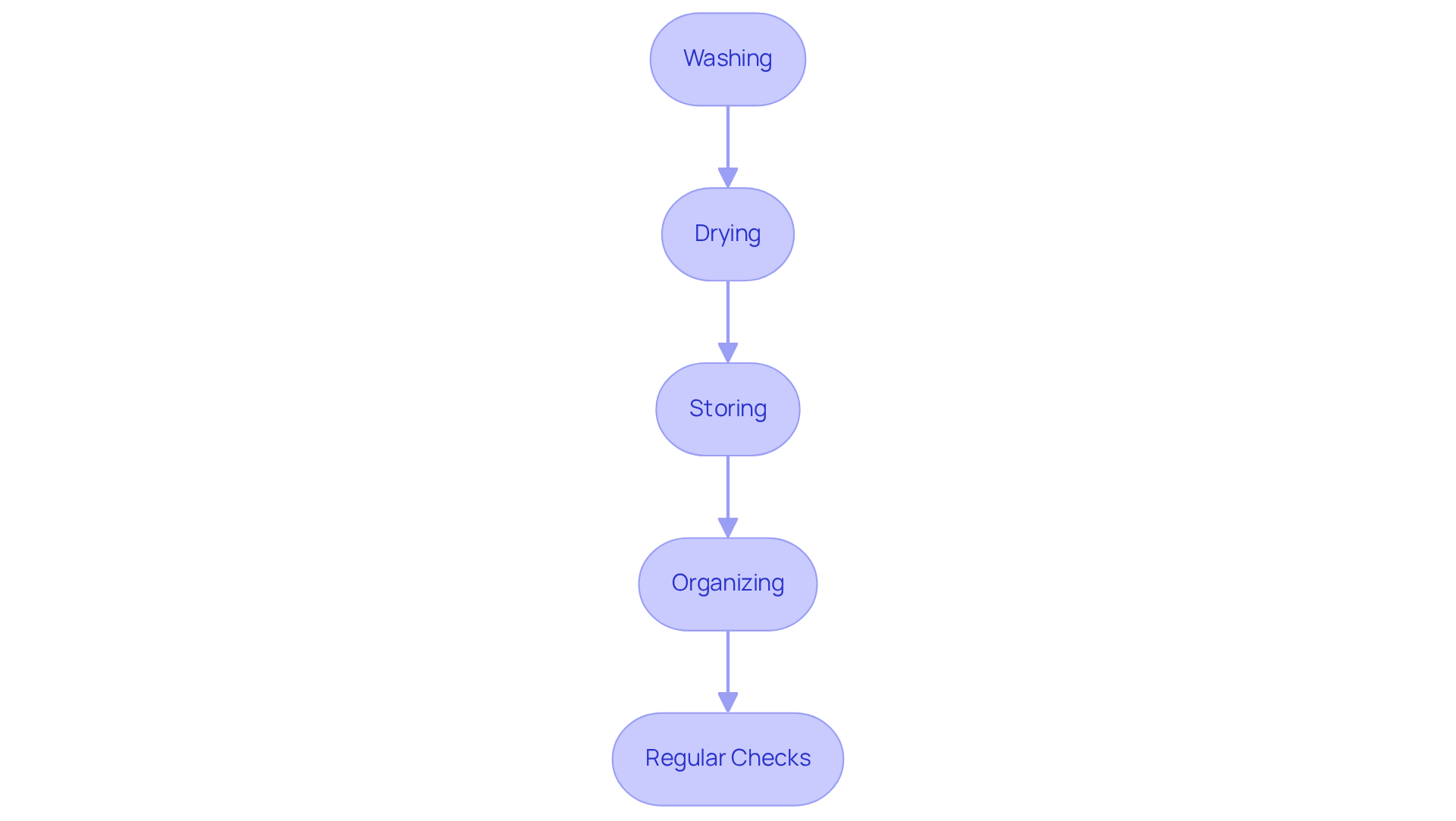 Each box represents a step in caring for your linen napkins. Follow the arrows to see the order of actions you should take to keep your napkins looking their best.