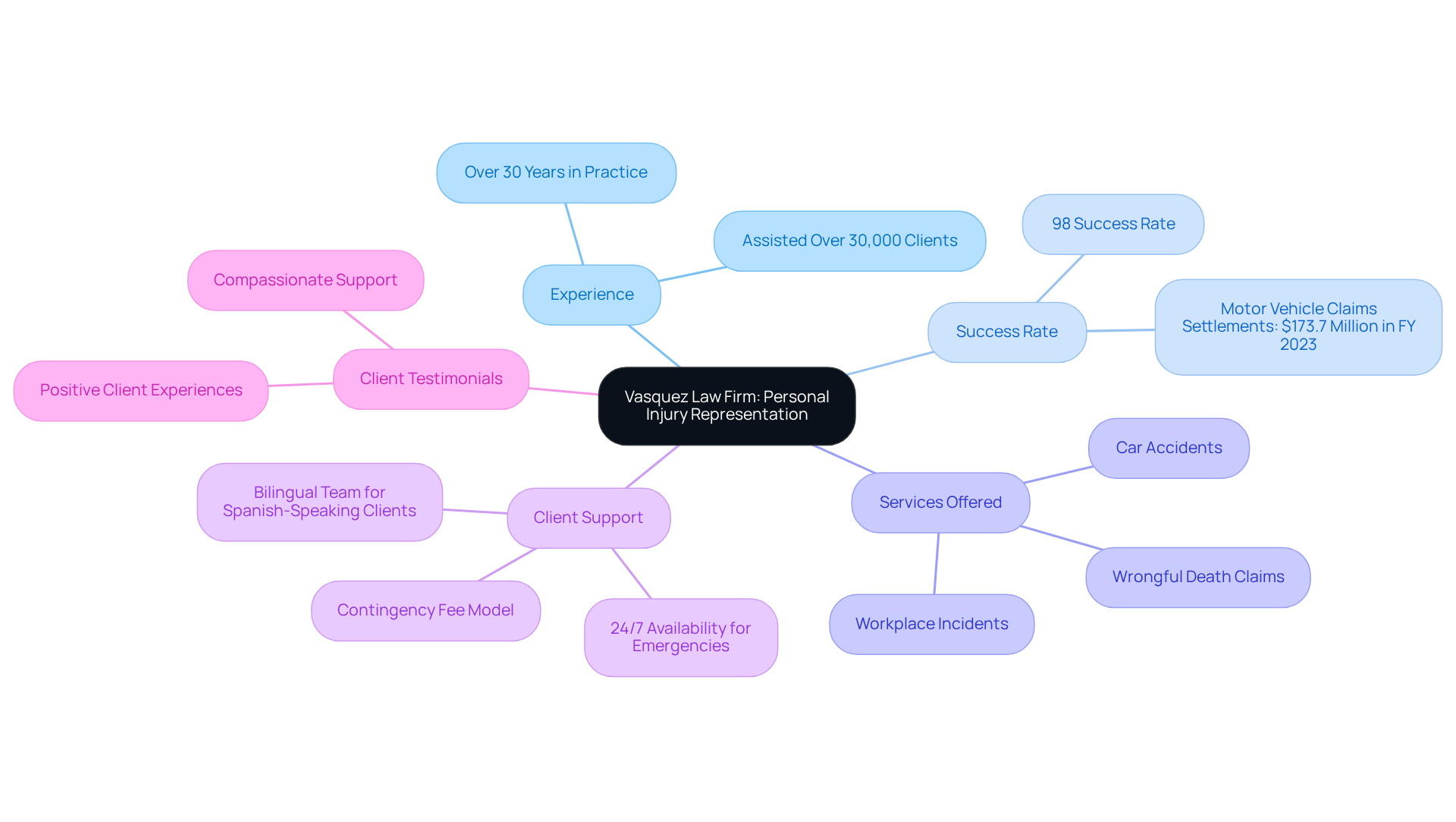 The center represents the firm, with branches showing their experience, success, types of cases handled, support for clients, and what others say about them. Each branch connects to important details, making it easy to see their strengths and focus areas.