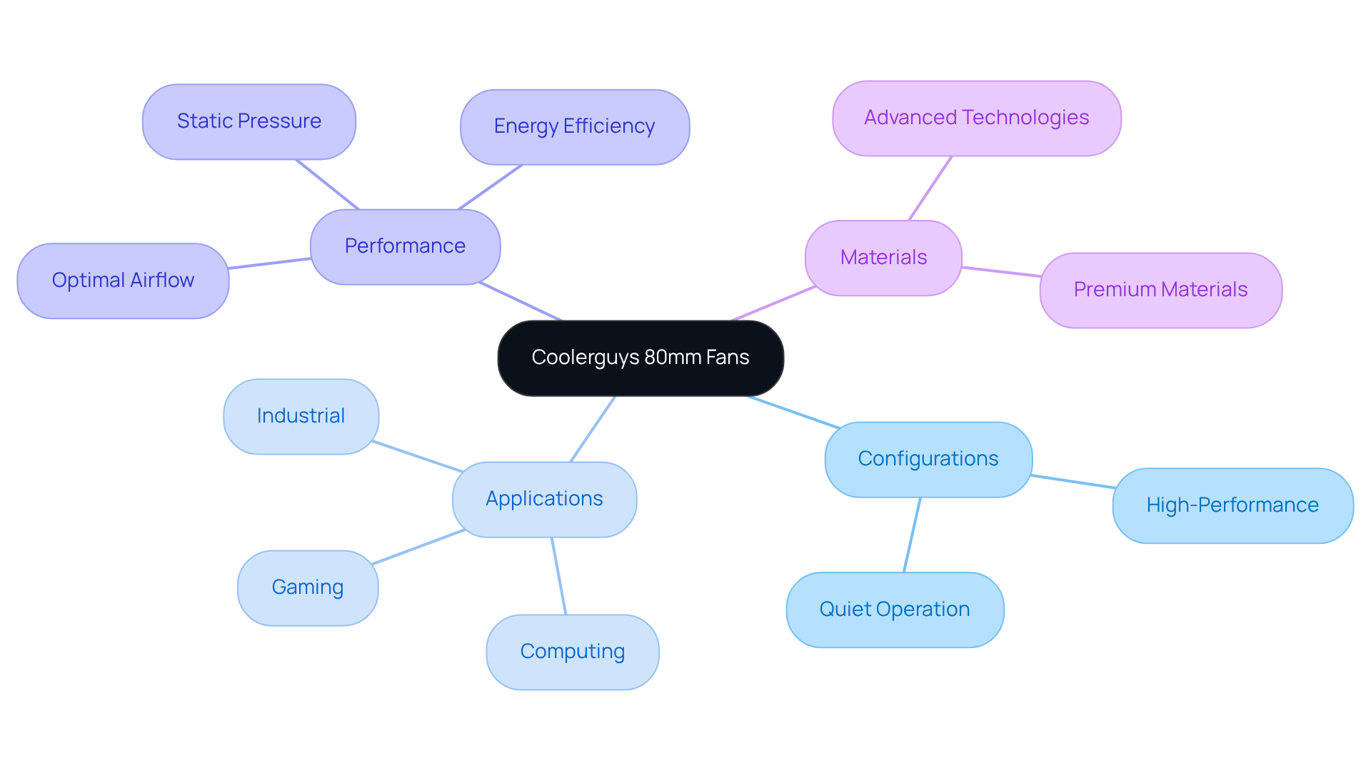 The central node represents Coolerguys 80mm fans, with branches showing different configurations, applications, and performance features. Each branch helps you understand how these fans can meet various cooling needs.