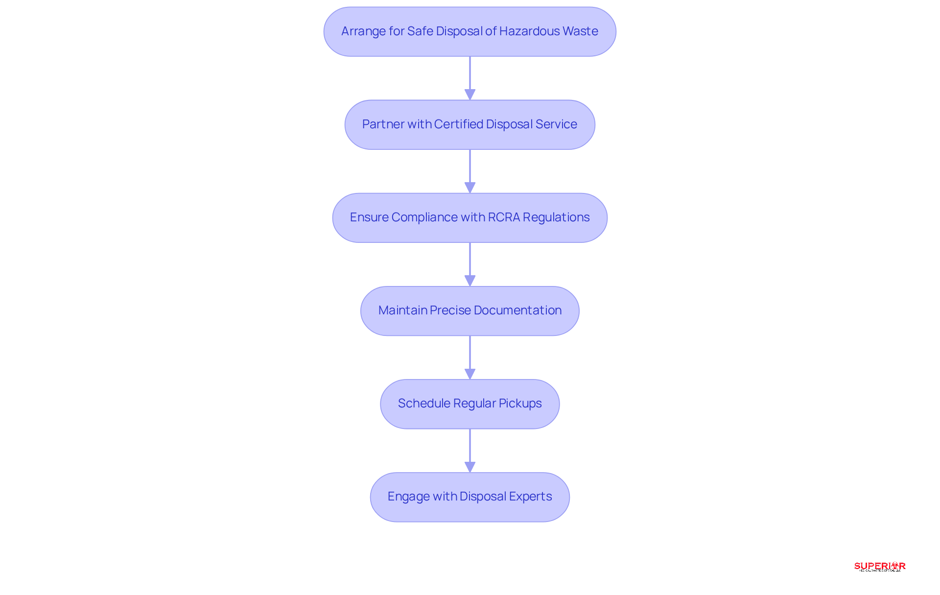 This flowchart outlines the steps to safely dispose of hazardous waste. Follow the arrows to see how each step connects, from partnering with a disposal service to engaging experts for best practices.