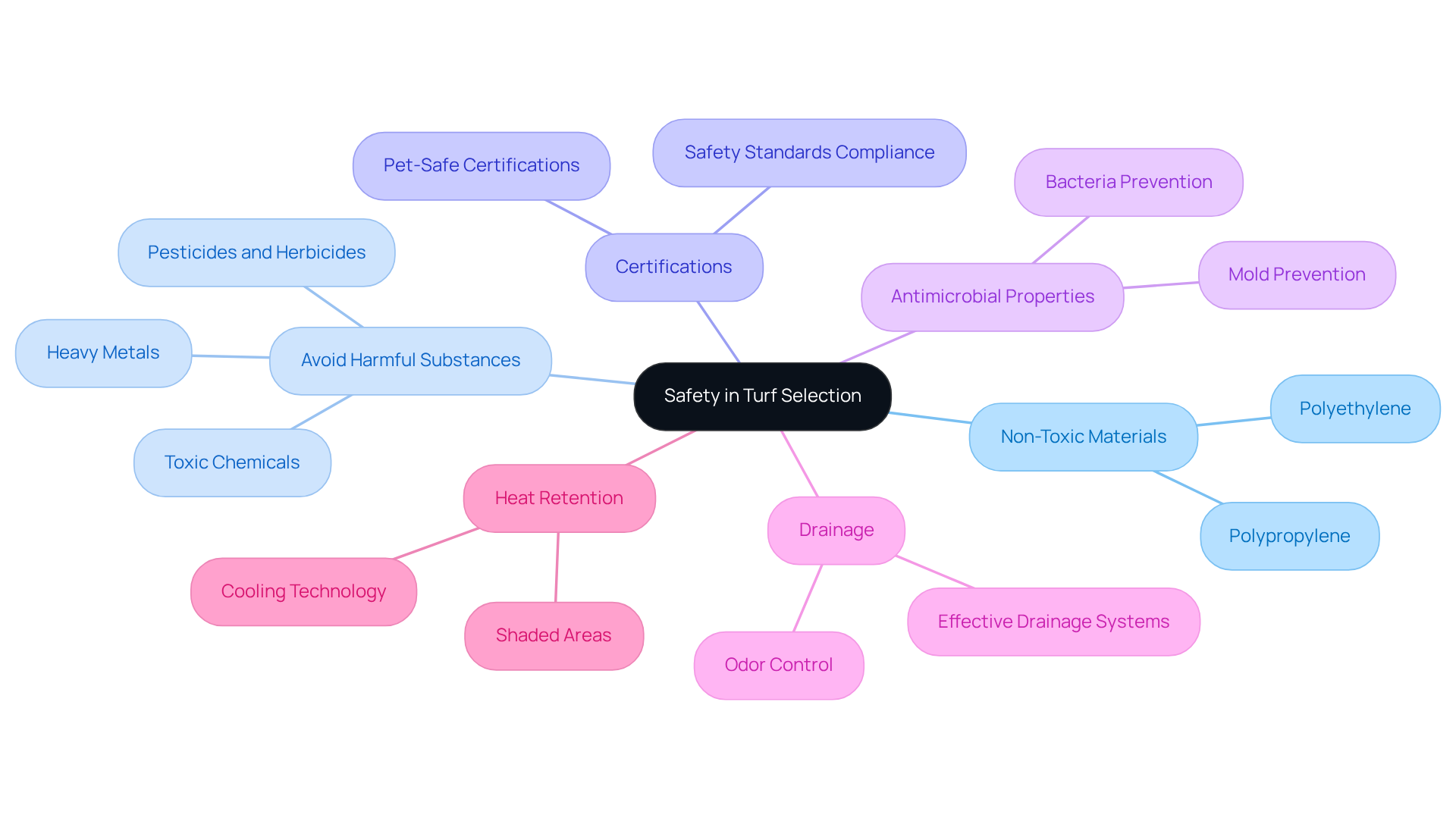 The center represents the main focus on safety, while the branches show different aspects to consider when choosing turf for pets. Each branch highlights important factors that contribute to a safe and healthy environment.