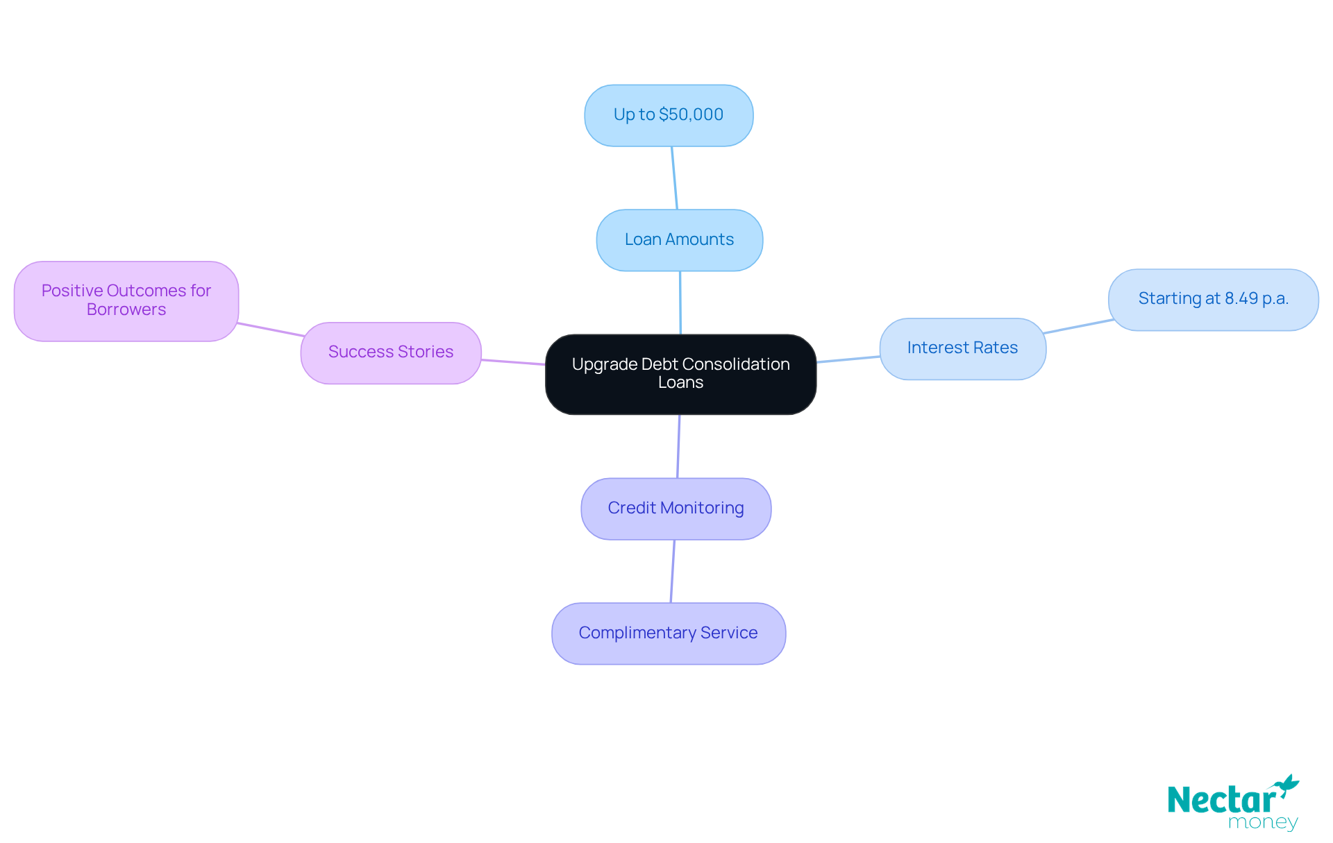 The central node represents Upgrade's loan offerings, with branches showing important features and benefits. Each branch highlights how Upgrade can help improve financial stability and creditworthiness. The central node represents Upgrade's loan offerings, with branches showing important features and benefits. Each branch highlights how Upgrade can help improve financial stability and creditworthiness.