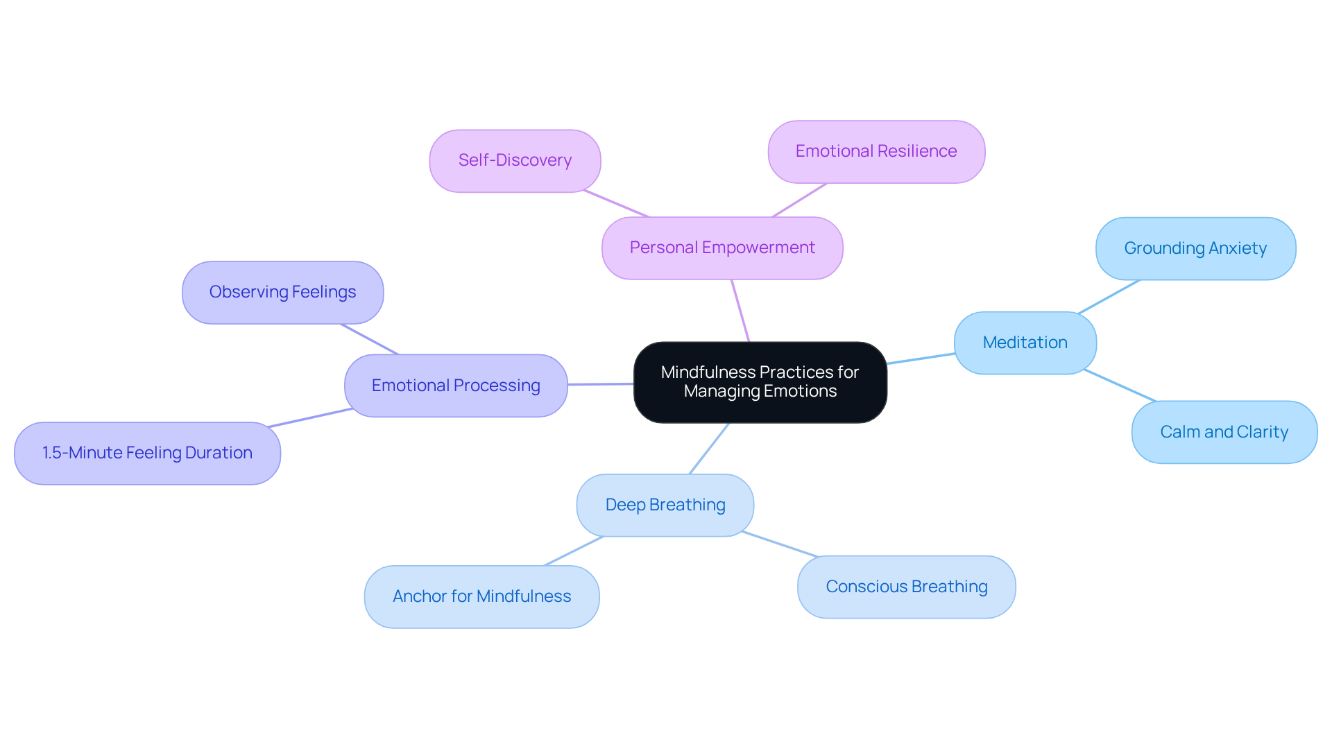 The central idea represents the overall theme of mindfulness practices, while the branches show specific practices and insights. The sub-branches highlight the key benefits and concepts, helping you see how everything connects in managing emotions. The central idea represents the overall theme of mindfulness practices, while the branches show specific practices and insights. The sub-branches highlight the key benefits and concepts, helping you see how everything connects in managing emotions.