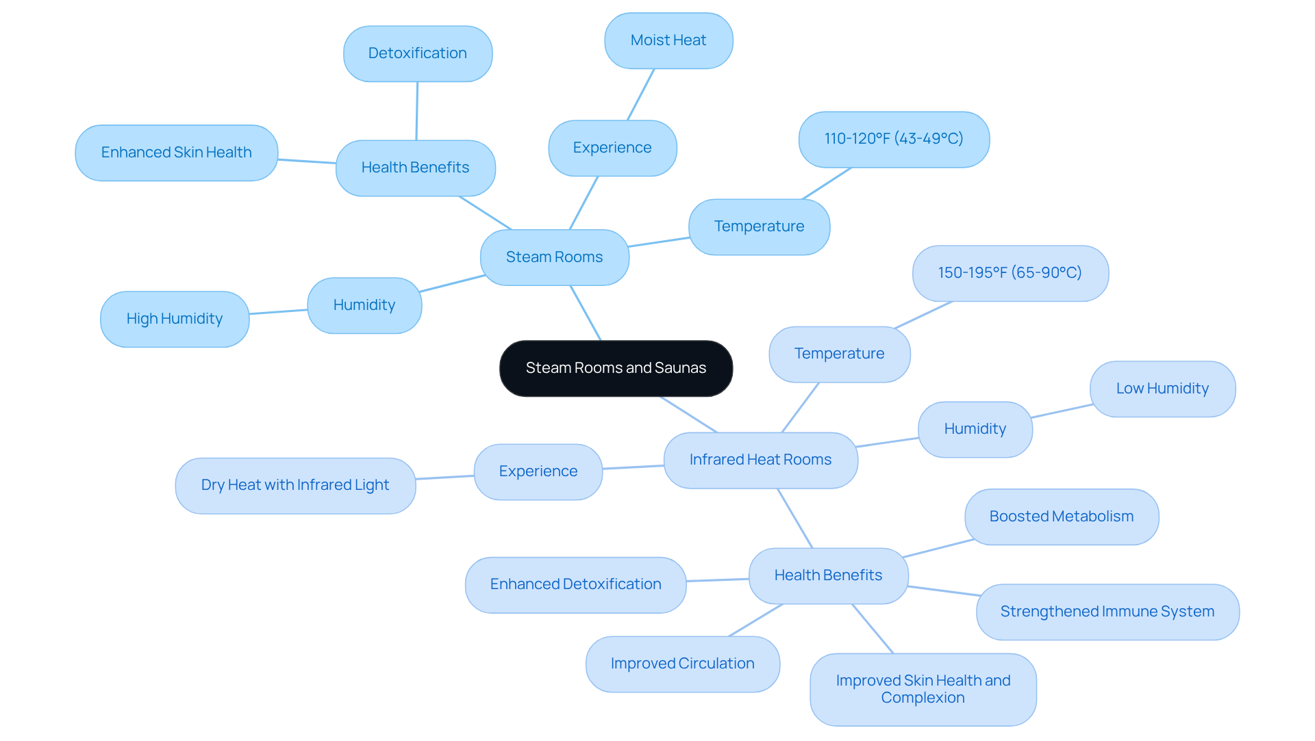 The central node represents the overall topic. Each branch indicates a specific type of wellness facility, with sub-branches detailing their characteristics and benefits. This structure helps you easily see what makes each option unique and suitable for different wellness needs. The central node represents the overall topic. Each branch indicates a specific type of wellness facility, with sub-branches detailing their characteristics and benefits. This structure helps you easily see what makes each option unique and suitable for different wellness needs.
