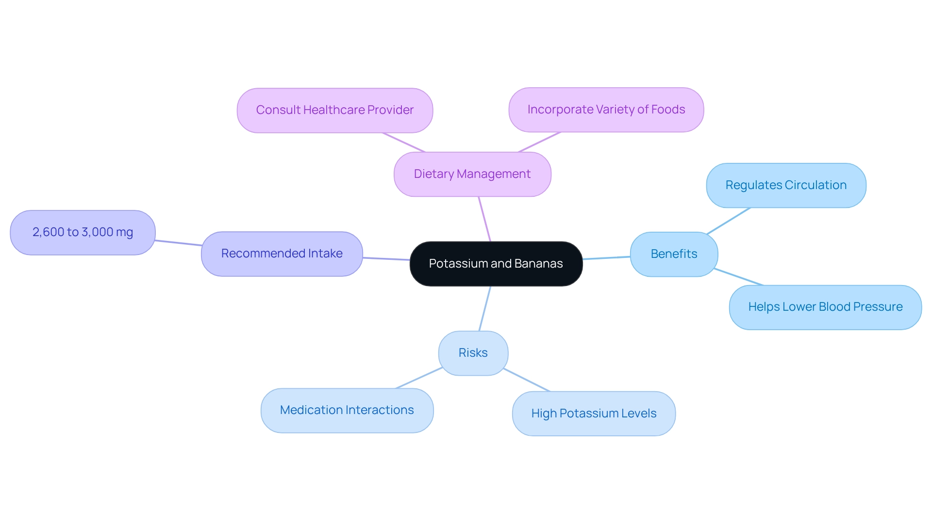 This mindmap illustrates how potassium from bananas can impact health. The central idea connects to its benefits and risks, along with dietary advice, helping seniors navigate their potassium intake effectively.