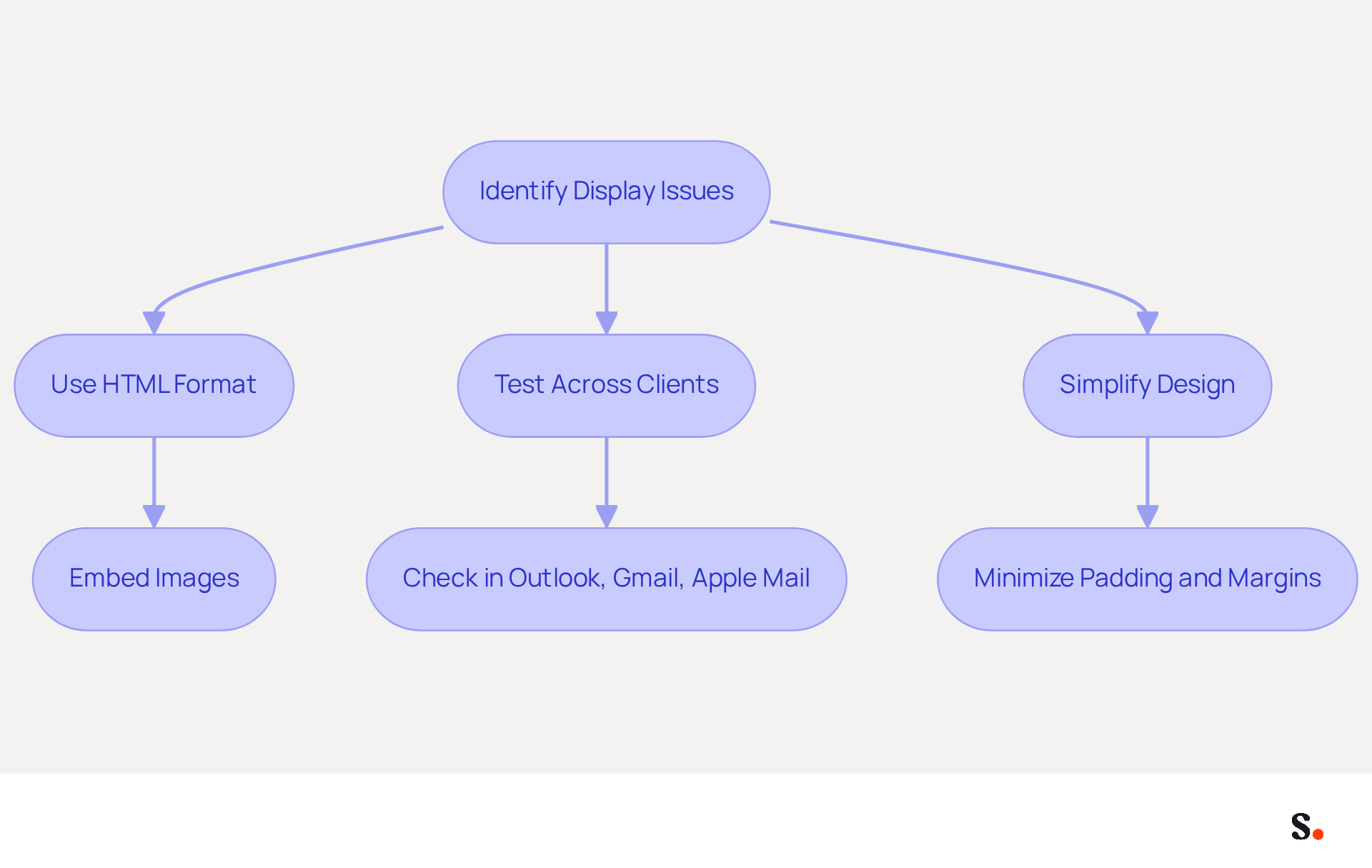 This flowchart guides you through the steps to improve email footers. Start by identifying the display issues, then follow the arrows to see the recommended actions for each area. Each step helps ensure your email footers look professional and consistent across different platforms. This flowchart guides you through the steps to improve email footers. Start by identifying the display issues, then follow the arrows to see the recommended actions for each area. Each step helps ensure your email footers look professional and consistent across different platforms.