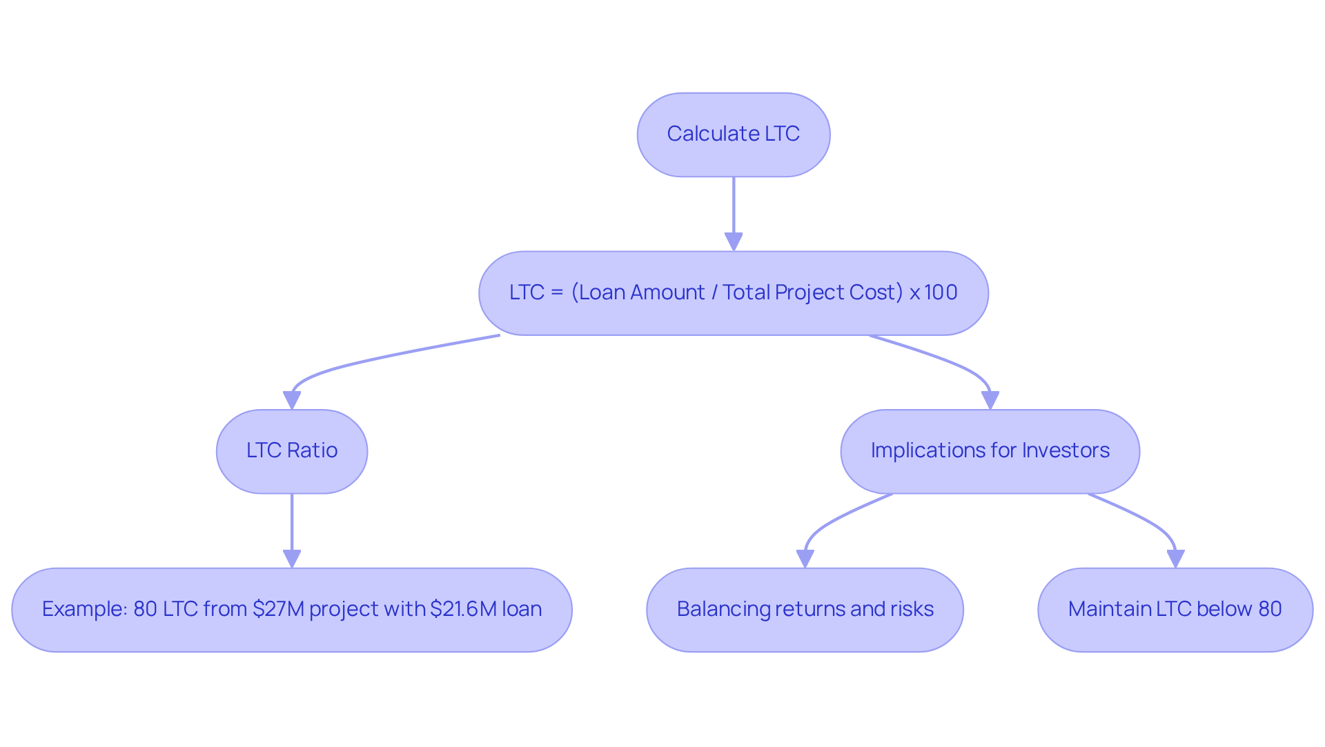 This flowchart guides you through the process of calculating LTC and understanding its implications. Start with the calculation, then see how the LTC ratio affects investment decisions and risk management. This flowchart guides you through the process of calculating LTC and understanding its implications. Start with the calculation, then see how the LTC ratio affects investment decisions and risk management.