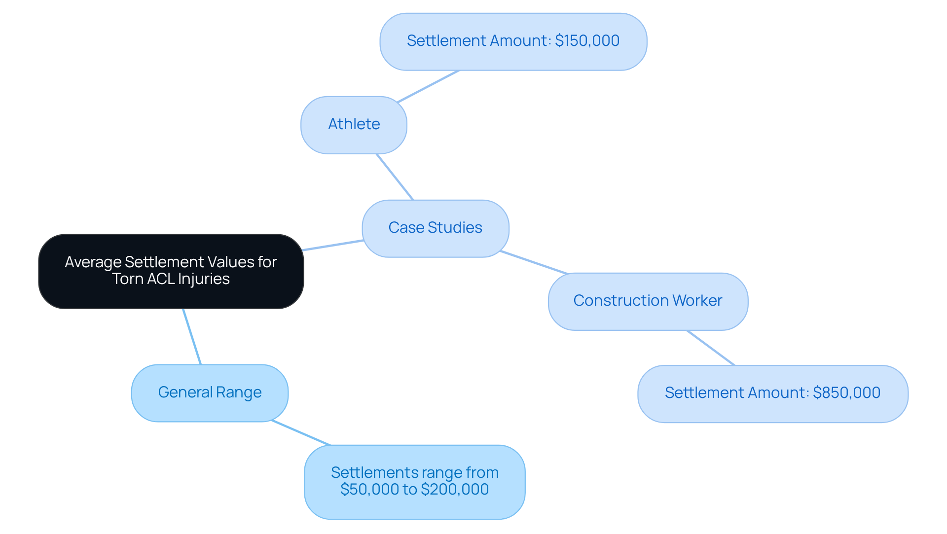 This mindmap shows the average settlement values for torn ACL injuries. The central idea is surrounded by key insights, including the general range of settlements and specific case studies that illustrate how different circumstances can lead to varying amounts. This mindmap shows the average settlement values for torn ACL injuries. The central idea is surrounded by key insights, including the general range of settlements and specific case studies that illustrate how different circumstances can lead to varying amounts.