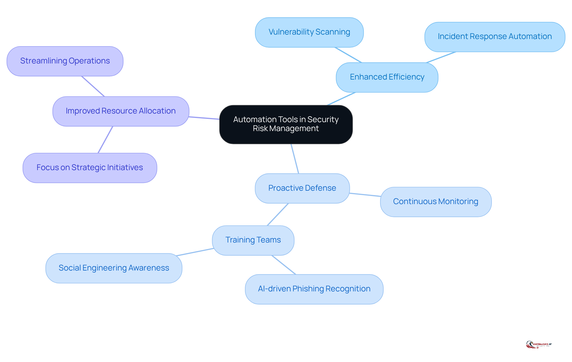 This mindmap starts with the main idea of automation tools and branches out to show how they enhance security risk management. Each branch represents a key benefit, and the sub-branches provide more details on how these benefits are achieved. This mindmap starts with the main idea of automation tools and branches out to show how they enhance security risk management. Each branch represents a key benefit, and the sub-branches provide more details on how these benefits are achieved.