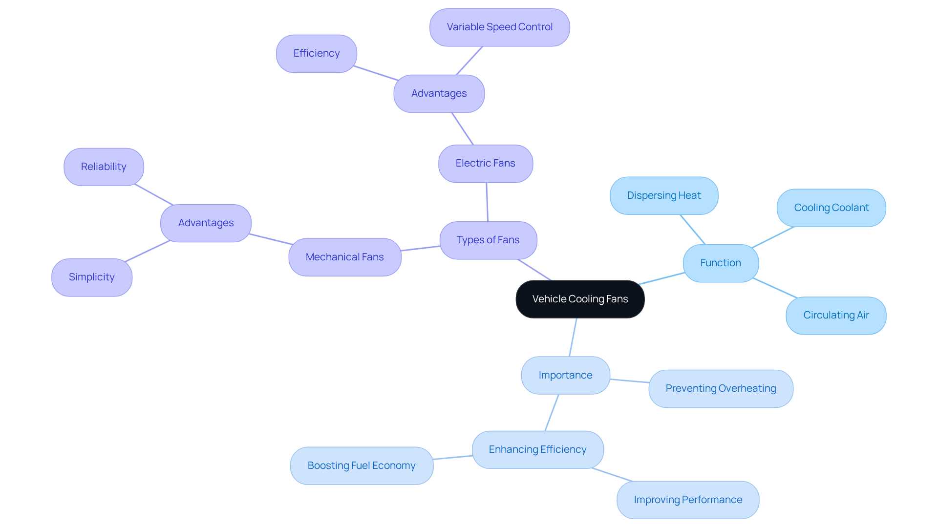Start at the center with 'Vehicle Cooling Fans', then explore each branch to learn about how they work, why they're important, and the different types available.