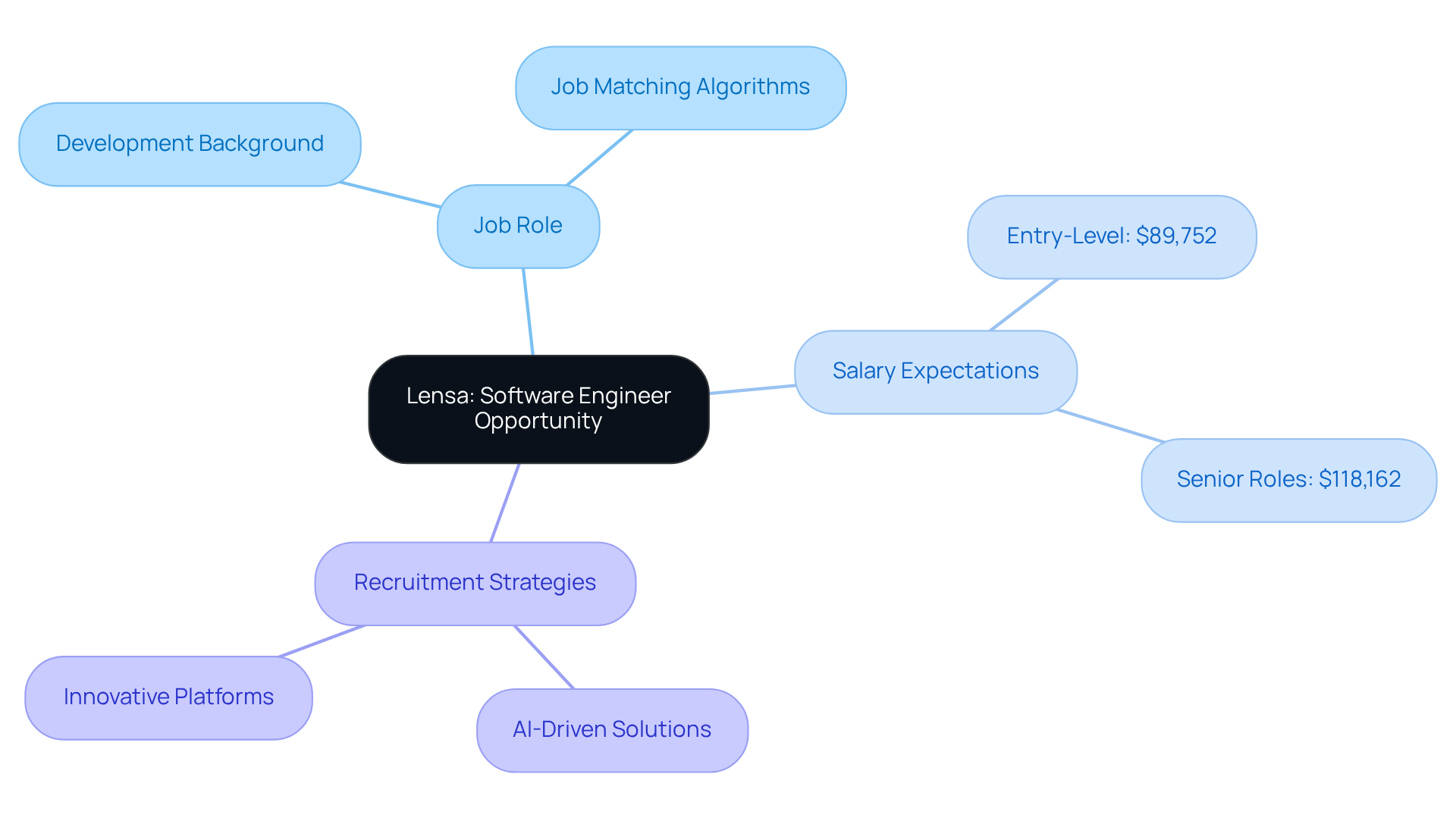 The central node represents the job opportunity, with branches showing related topics like the role's requirements, salary ranges, and strategies for recruitment. Follow the branches to explore how these elements are interconnected. The central node represents the job opportunity, with branches showing related topics like the role's requirements, salary ranges, and strategies for recruitment. Follow the branches to explore how these elements are interconnected.