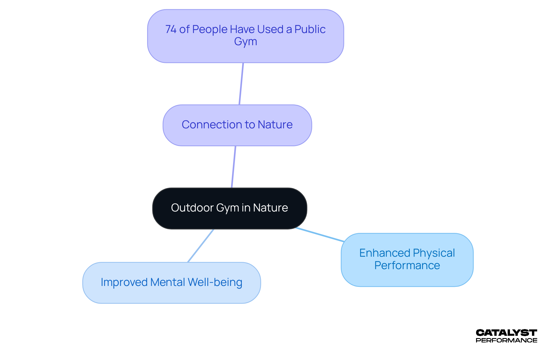 The central idea is the outdoor gym, with branches showing how it enhances physical and mental health, plus a statistic about gym usage. Each branch represents a different benefit, making it easy to see how they connect.