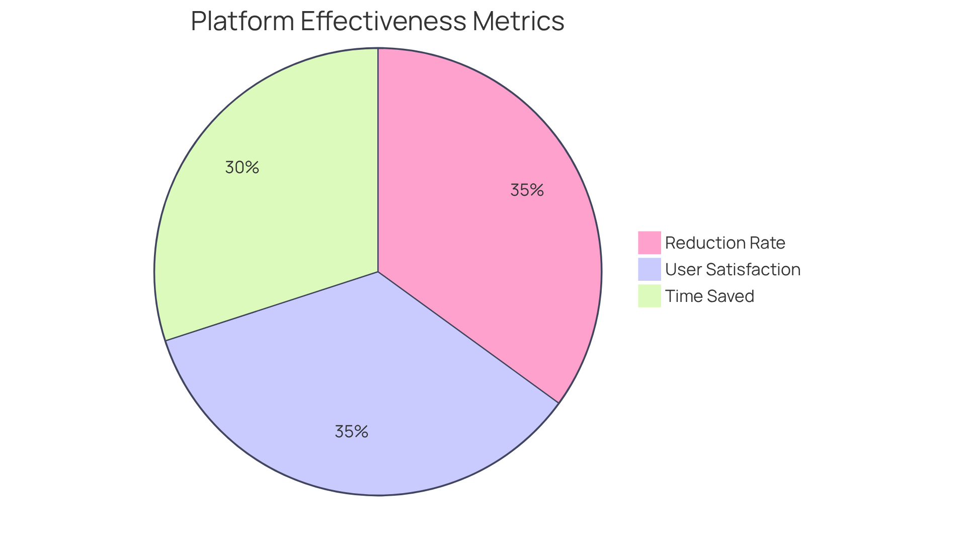 Each slice of the pie shows how much each metric contributes to the overall effectiveness of the platforms. A larger slice means a greater impact on reducing design errors and improving project management. Each slice of the pie shows how much each metric contributes to the overall effectiveness of the platforms. A larger slice means a greater impact on reducing design errors and improving project management.