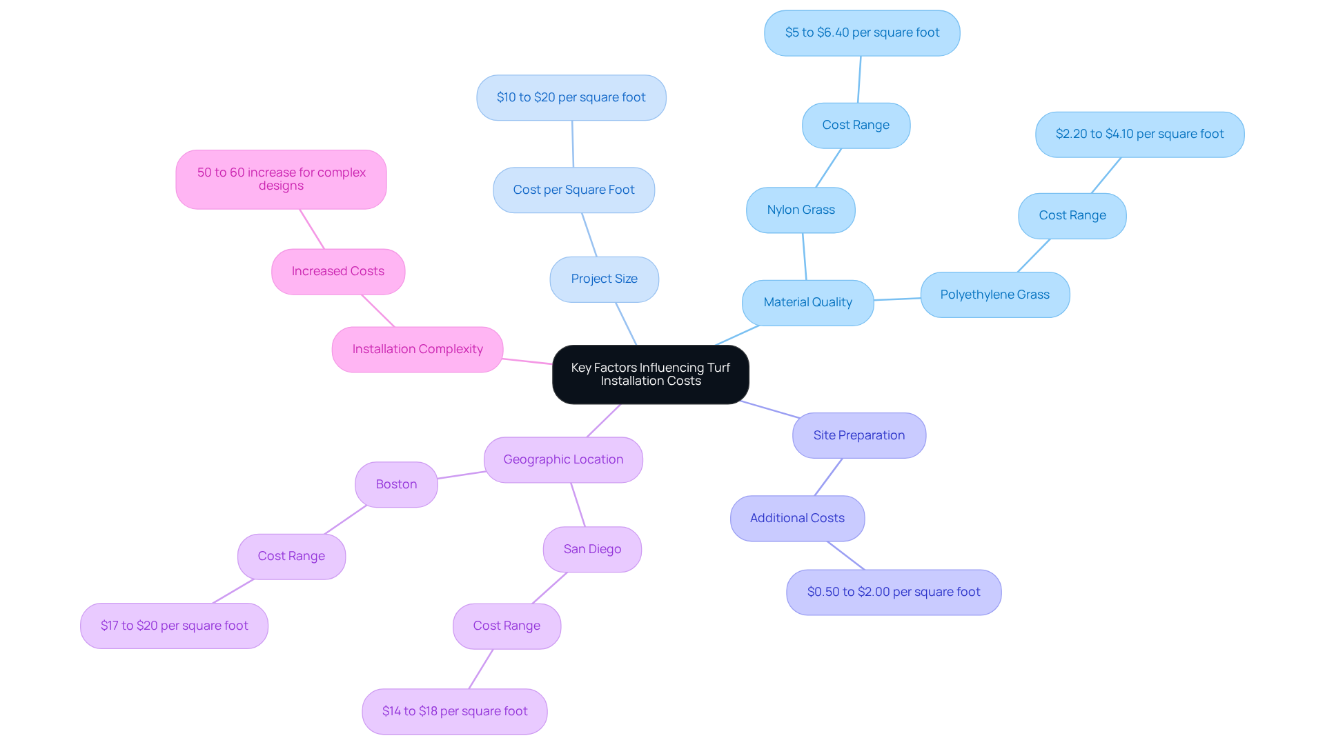The center shows the main topic, and each branch represents a factor affecting costs. Follow the branches to see details about each factor, including examples and cost ranges. The center shows the main topic, and each branch represents a factor affecting costs. Follow the branches to see details about each factor, including examples and cost ranges.