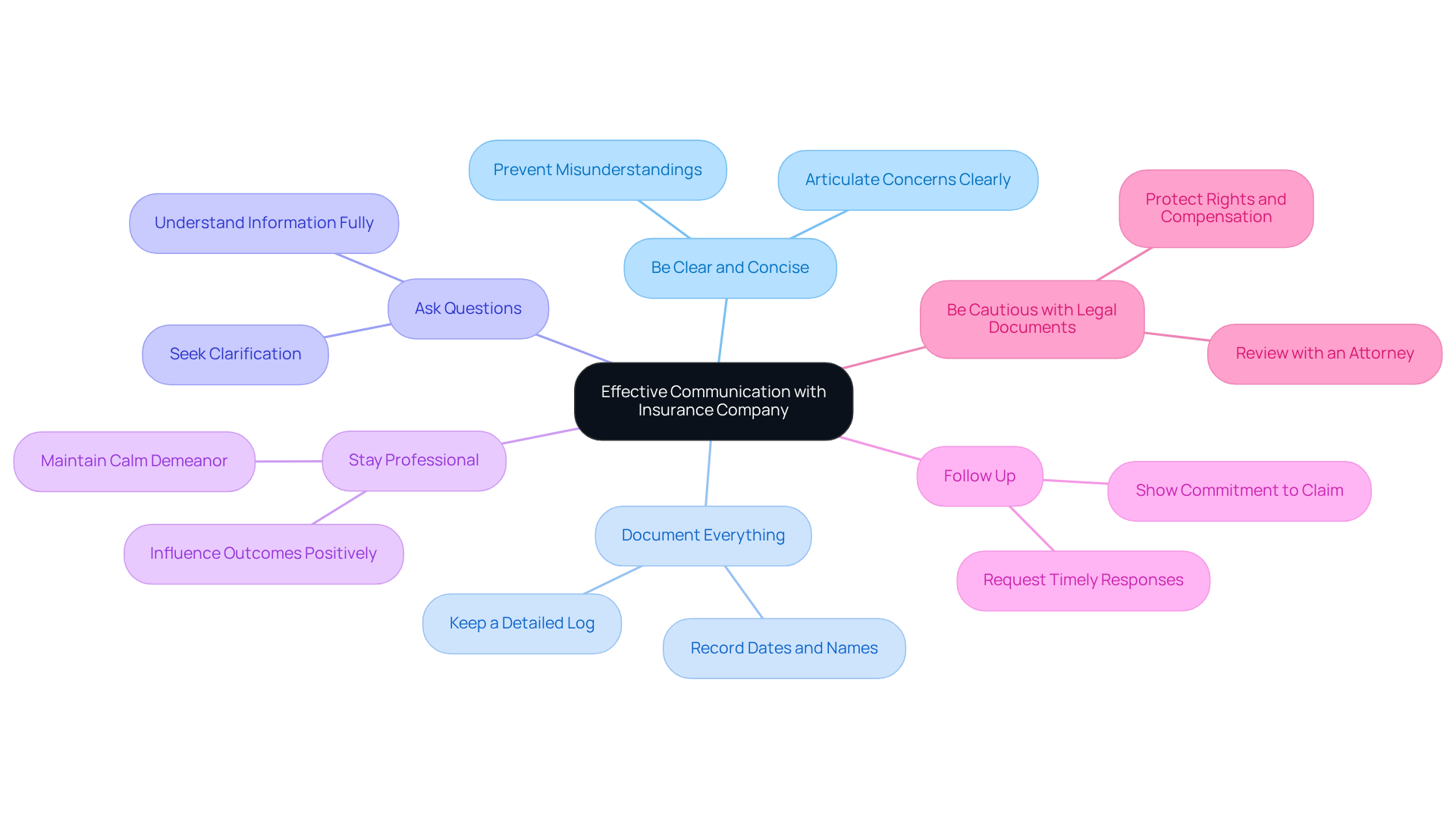 The center represents the main goal of effective communication, while each branch shows a specific strategy to help you achieve that goal. Follow the branches to explore each strategy and its key points.