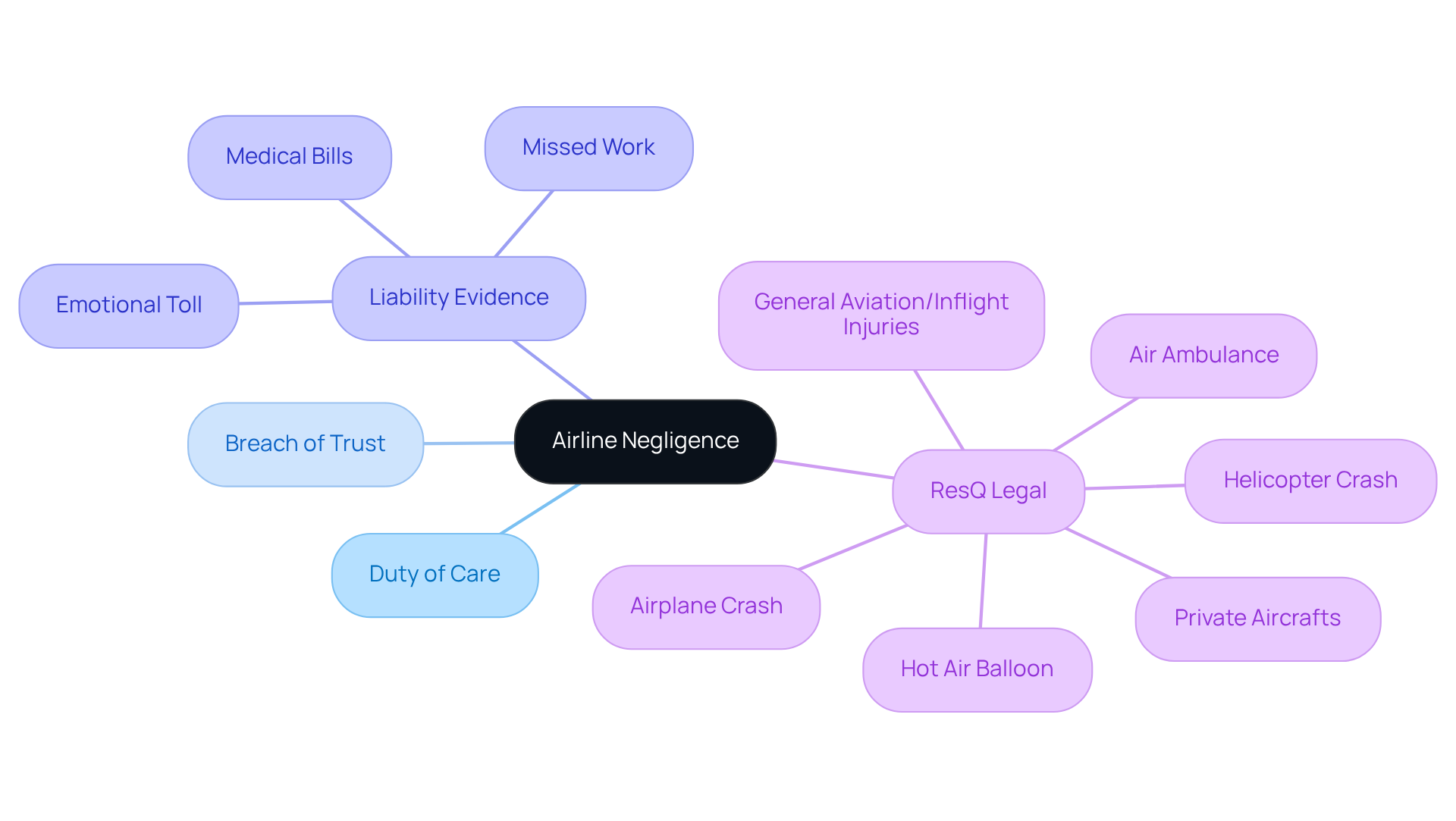 This mindmap starts with the central idea of airline negligence and branches out to show related concepts and specific areas of legal practice. Each branch represents a different aspect of negligence, helping you see how they connect and what actions you can take.