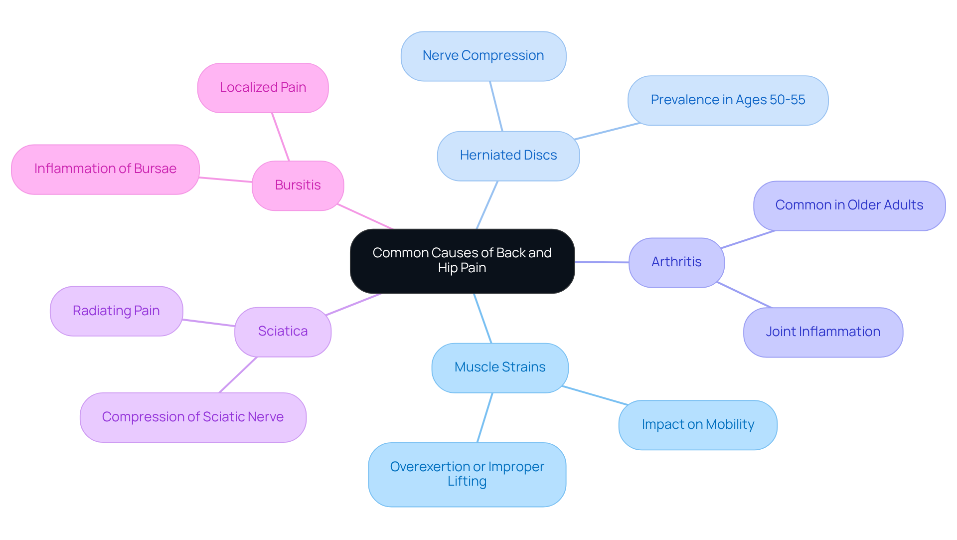 This mindmap starts with the main topic in the center, branching out to show different causes of pain. Each branch represents a specific condition, and the sub-branches provide more details about how they affect your body. Follow the branches to understand the various factors contributing to discomfort. This mindmap starts with the main topic in the center, branching out to show different causes of pain. Each branch represents a specific condition, and the sub-branches provide more details about how they affect your body. Follow the branches to understand the various factors contributing to discomfort.
