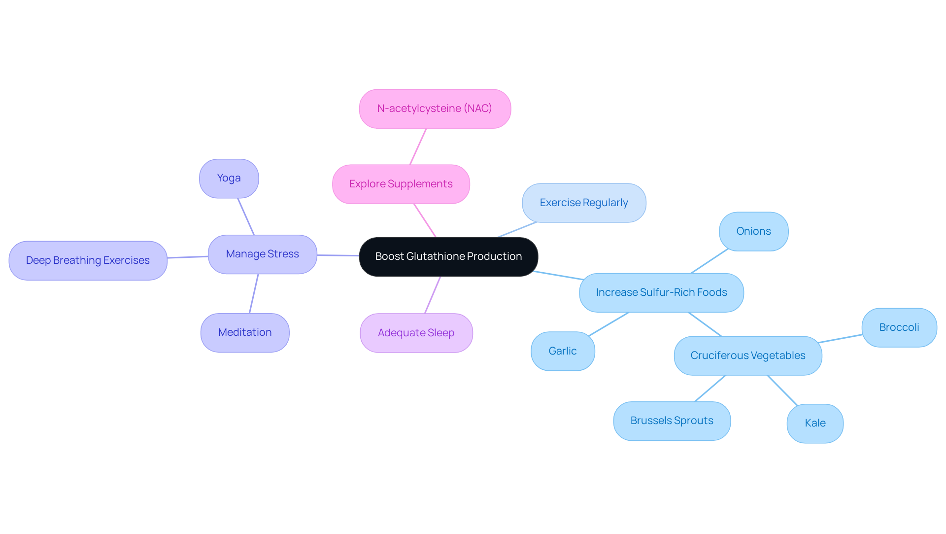 The central idea is about boosting glutathione, and each branch represents a different strategy. Follow the branches to see specific actions you can take to enhance your health and energy levels.