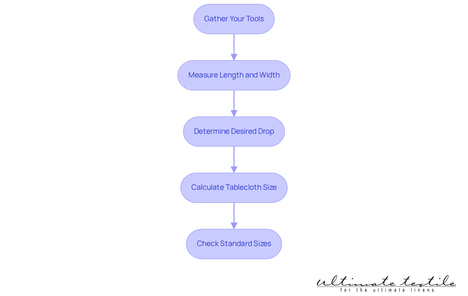 Follow the arrows from one step to the next to see how to measure your table and find the perfect tablecloth size. Each box represents a key action in the process.
